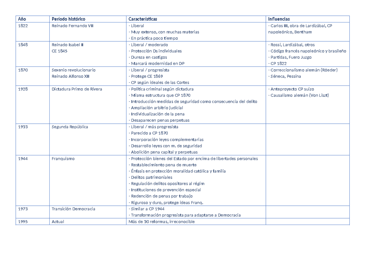 Esquema códigos penales - Año Período histórico Características ...