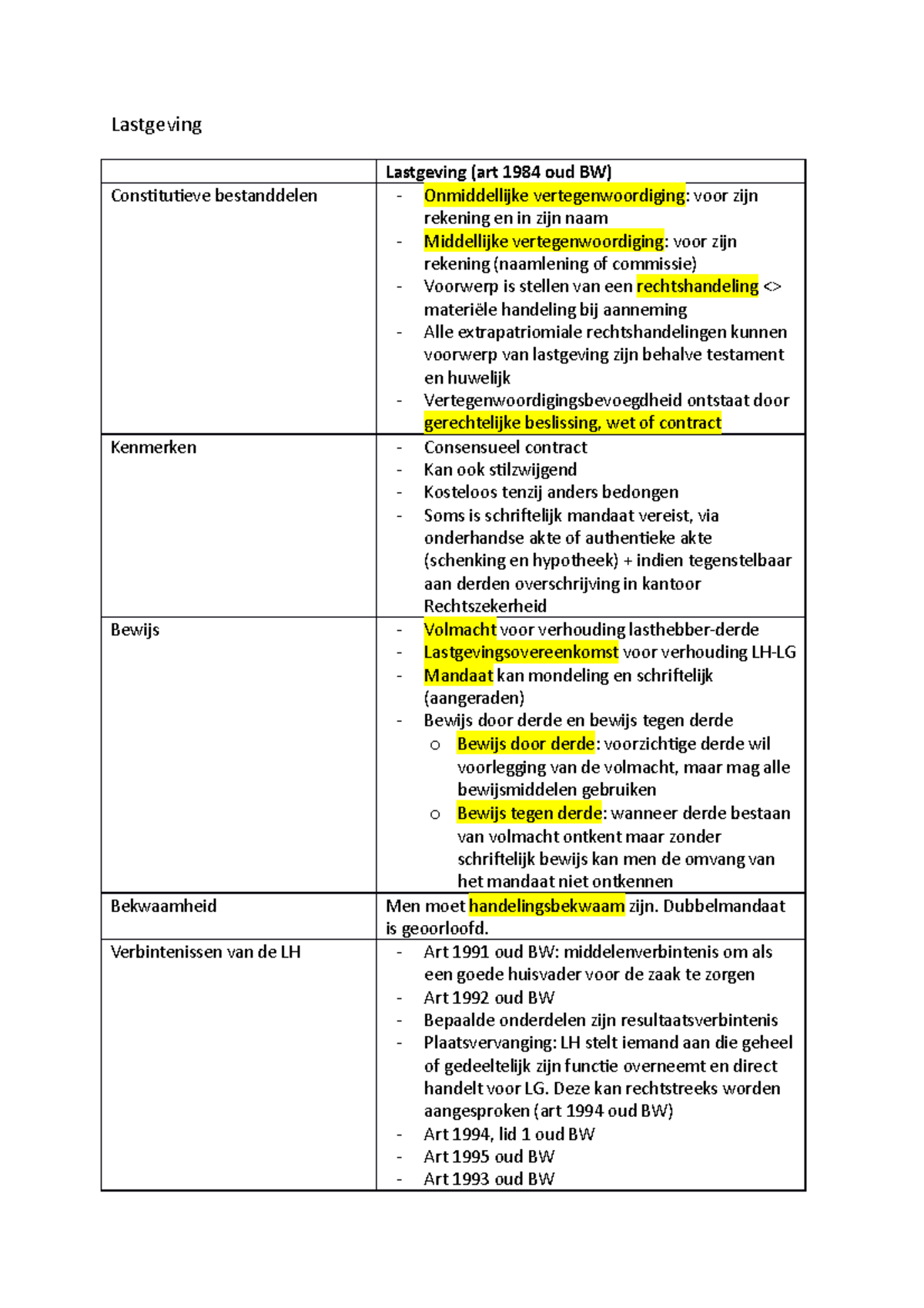 Schema Lastgeving - Lastgeving Lastgeving (art 1984 oud BW ...