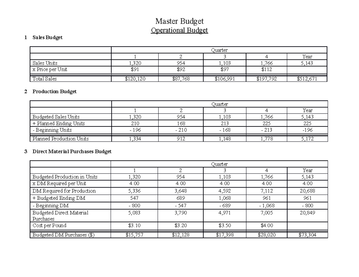281 Master Budget Notes - Master Budget Operational Budget 1 Sales ...