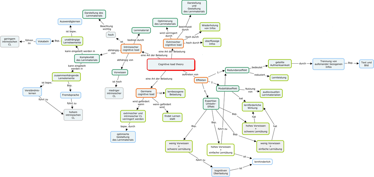 LA4 Concept Map Loesungsbeispiel - Einführung in die ...