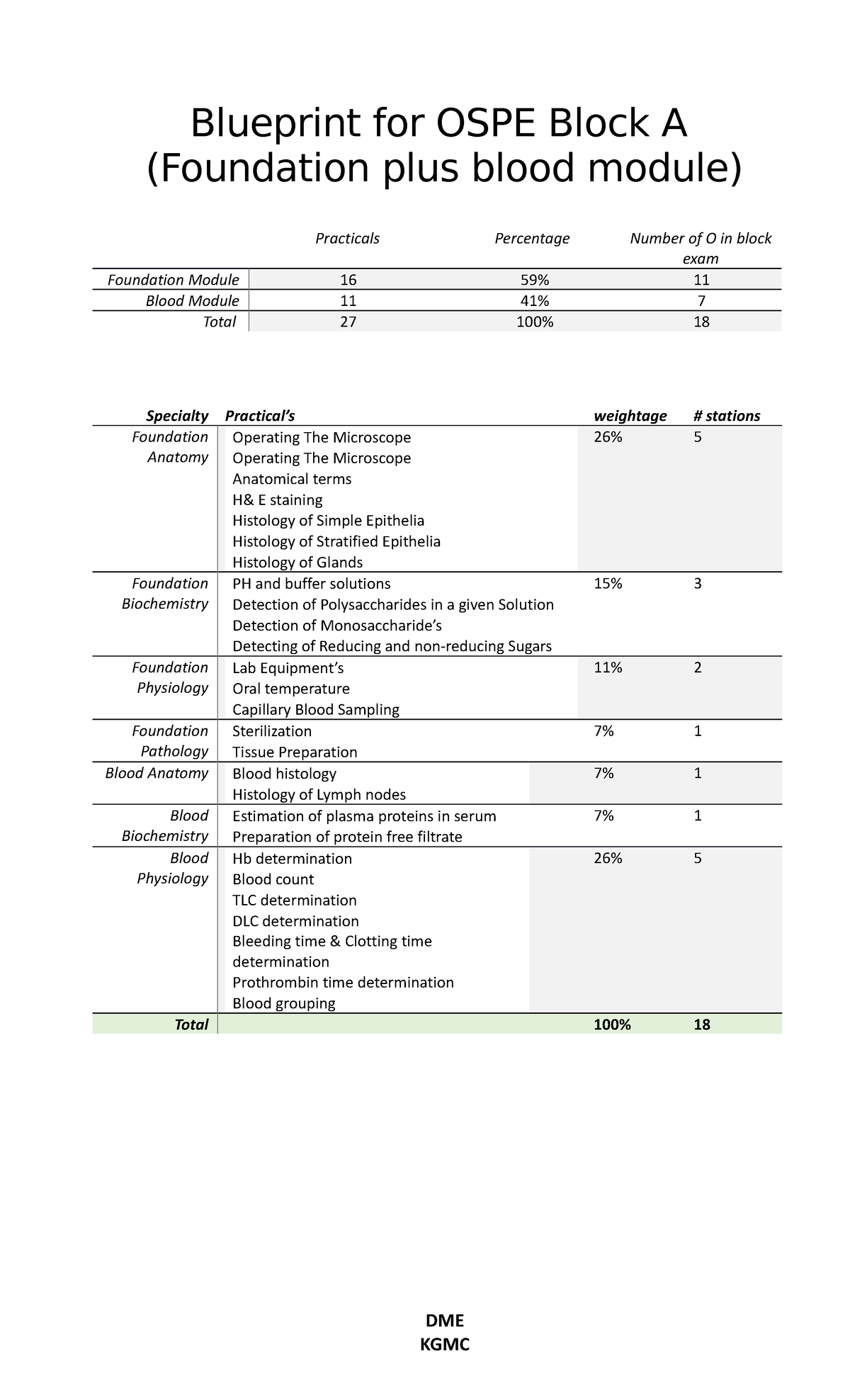Block A OSPE BP - easy - Blueprint for OSPE Block A (Foundation plus blood module) Practicals ...
