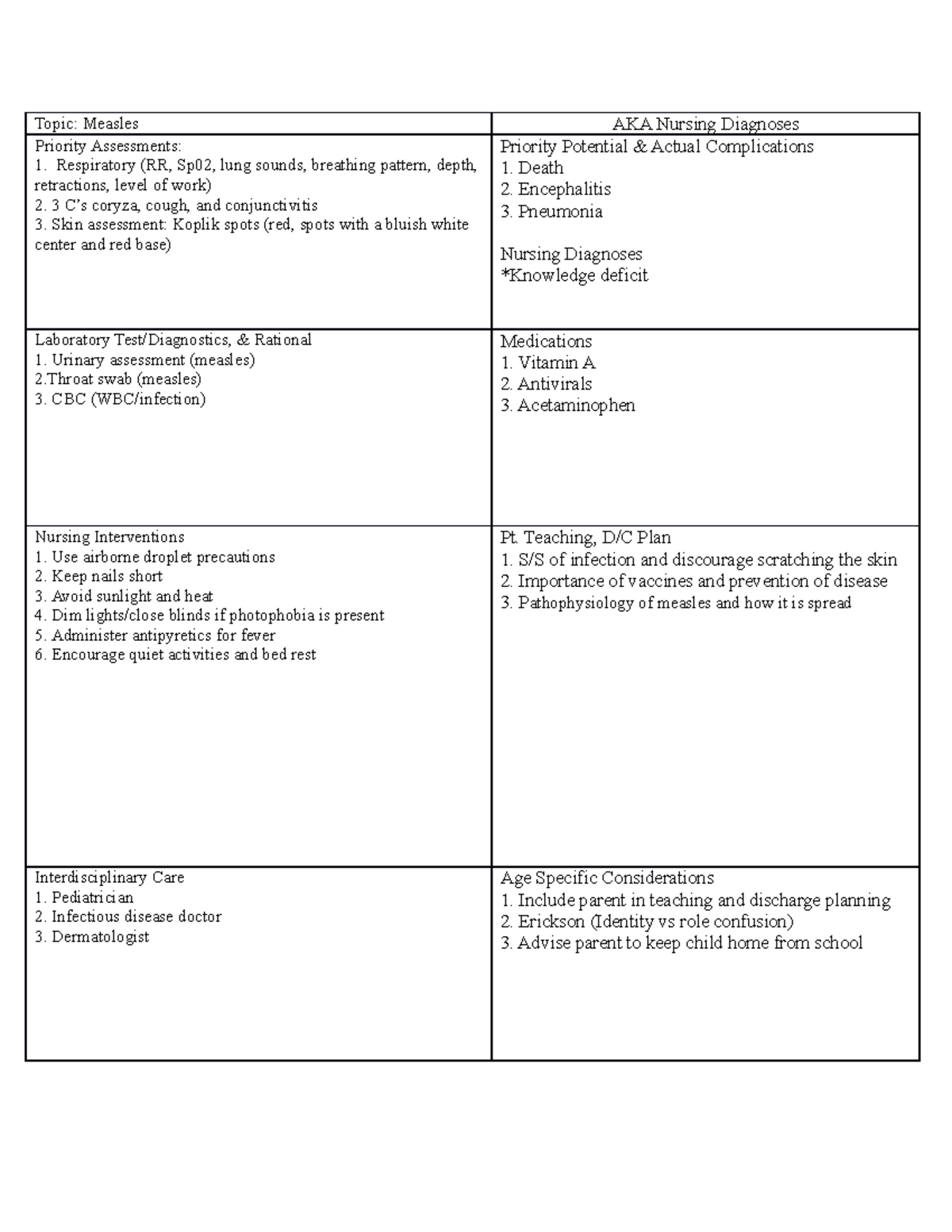 Measles Case Study Worksheet - Topic: Measles AKA Nursing Diagnoses ...
