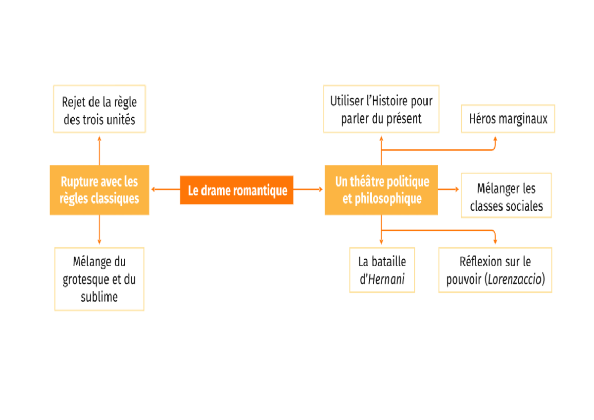 drame romantique - Français - Studocu
