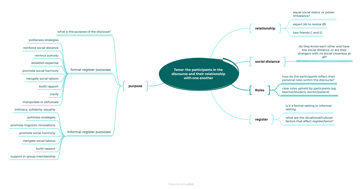 Tenor: Mind Map - Tenor: the participants in the discourse and their ...