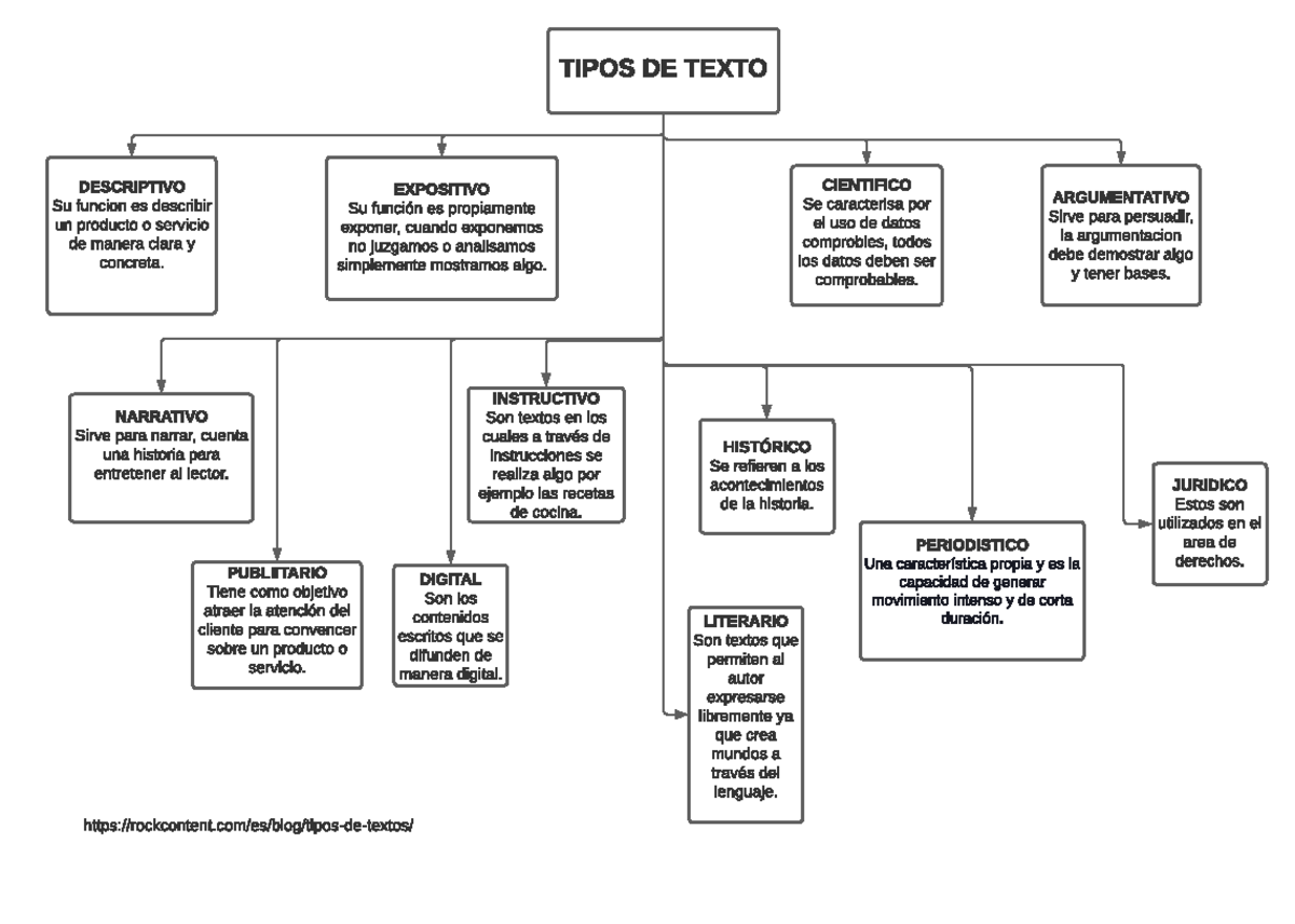 Scrudel - Mapa conceptual sobre los tipos de texto - TIPOS DE TEXTO DESCRIPTIVO Su funcion es ...