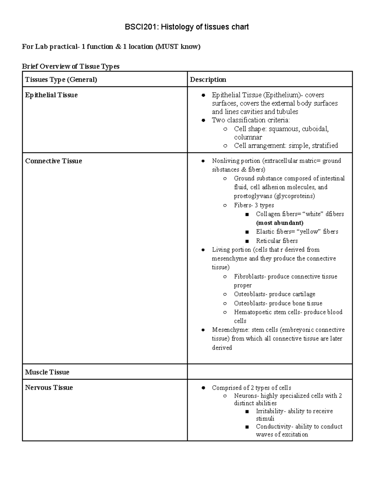 BSCI201 Lab 2 Tissues chart - For Lab practical- 1 function & 1 ...
