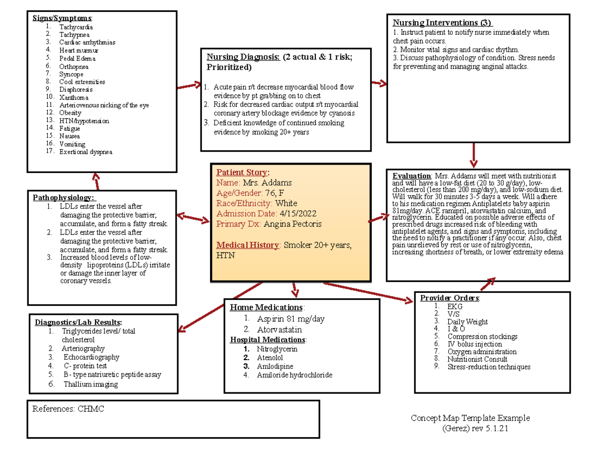 Concept Map 3 - R Nursing Diagnosis: (2 actual & 1 risk; Prioritized ...