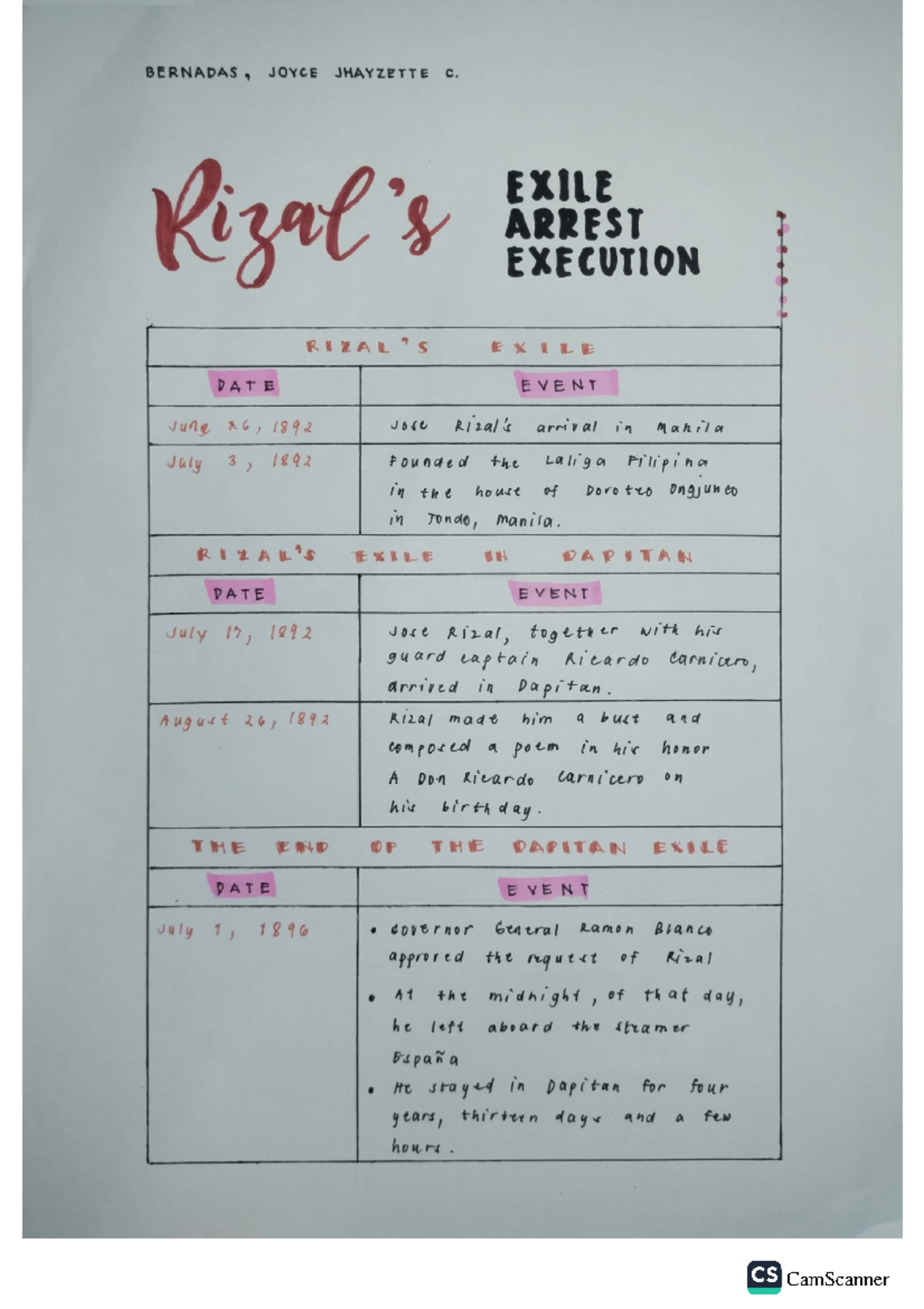 Rizal's Timeline - BERNADAS, JOYCE JHAYZETTE c. Rizal s EXILE ARREST ...