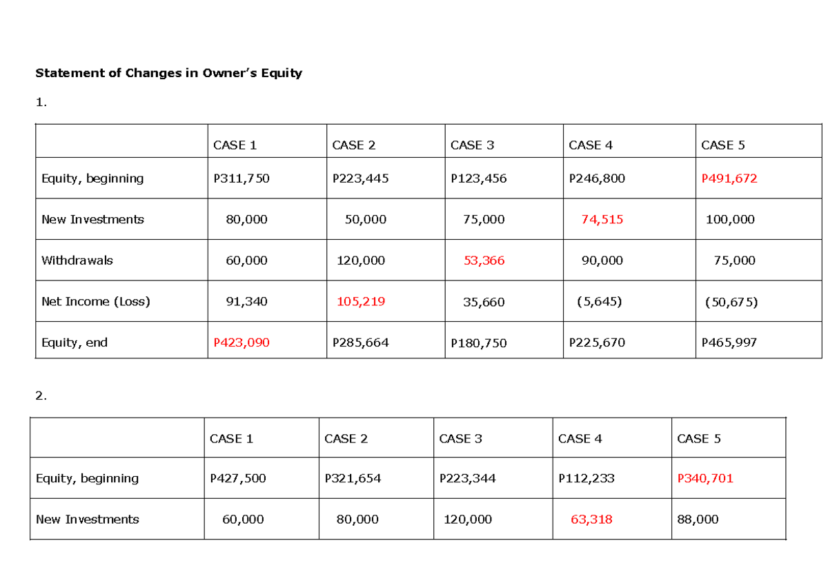 Assignment 4 - BSA - Statement of Changes in Owner’s Equity 1. CASE 1 CASE 2 CASE 3 CASE 4 CASE ...