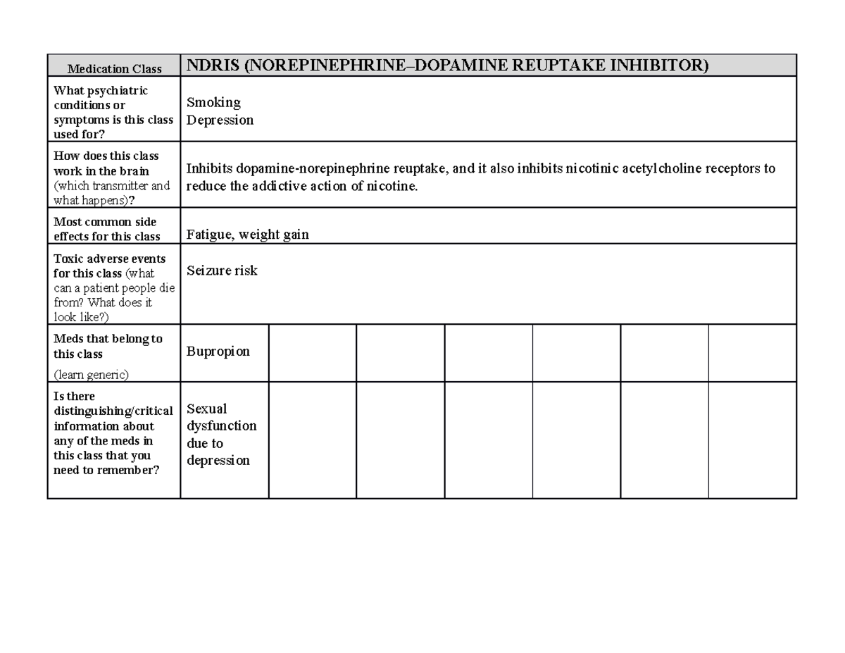NDRIs - med template - Medication Class NDRIS (NOREPINEPHRINE–DOPAMINE ...