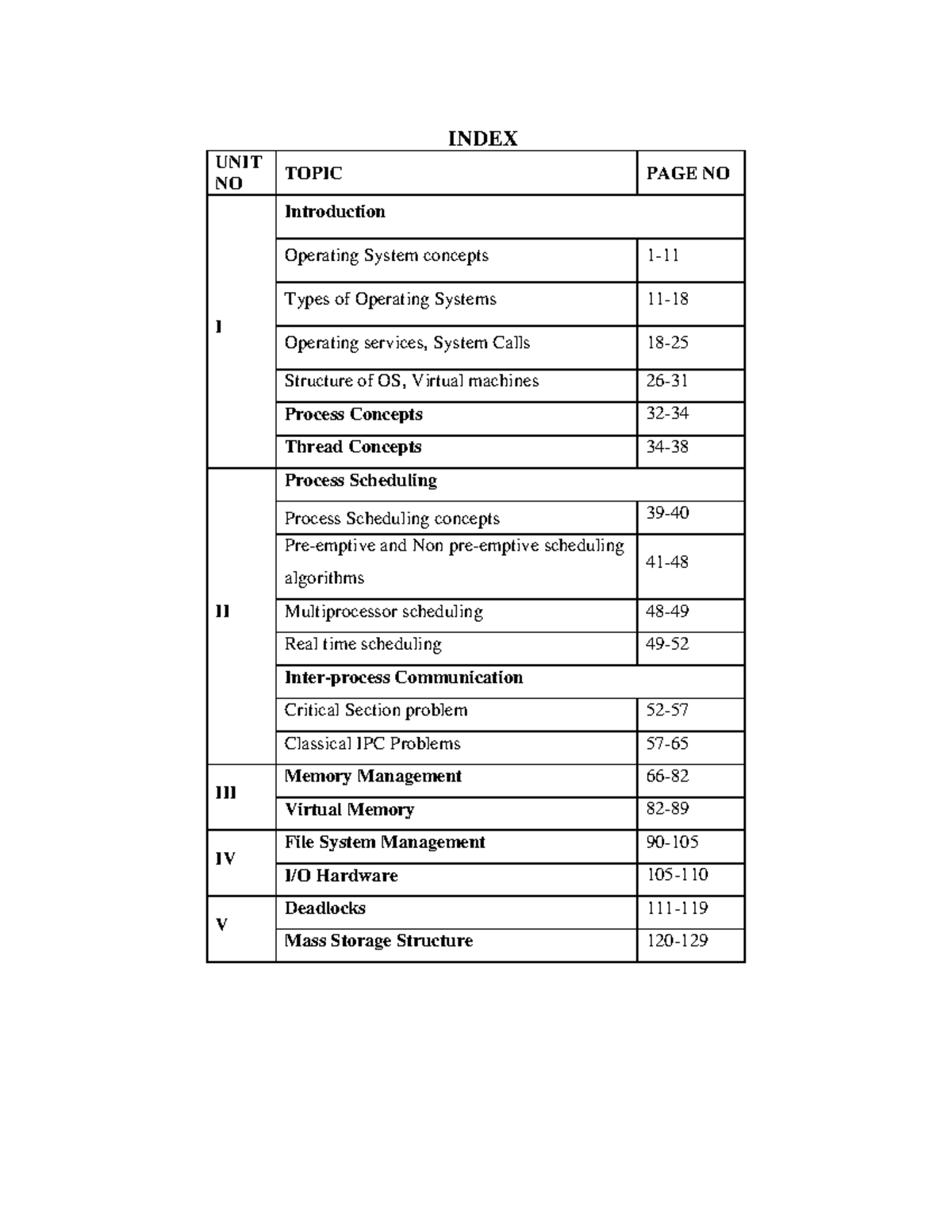 Operating Systems Notes All UNits - INDEX UNIT NO TOPIC PAGE NO I ...
