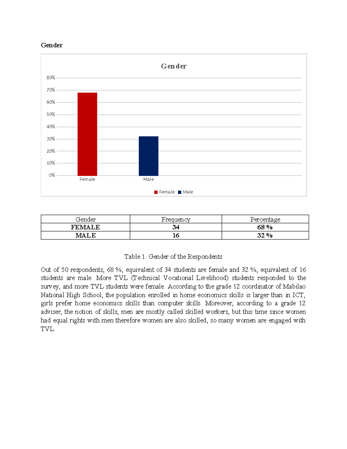 Examples of DATA Graphs Tables AND Interpretations - Gender Female Male ...