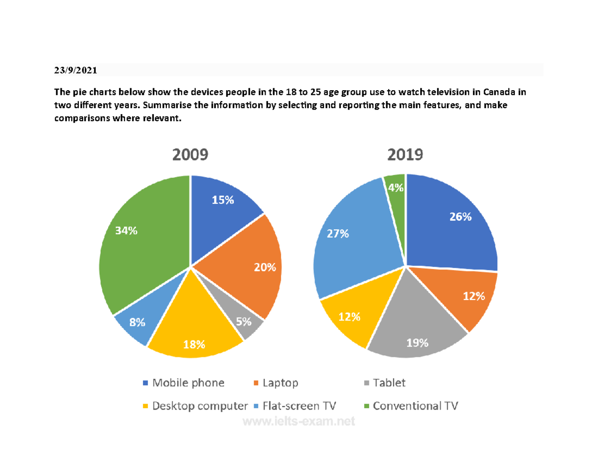 Writing T1 - vưveveq - 23/9/ The pie charts below show the devices ...