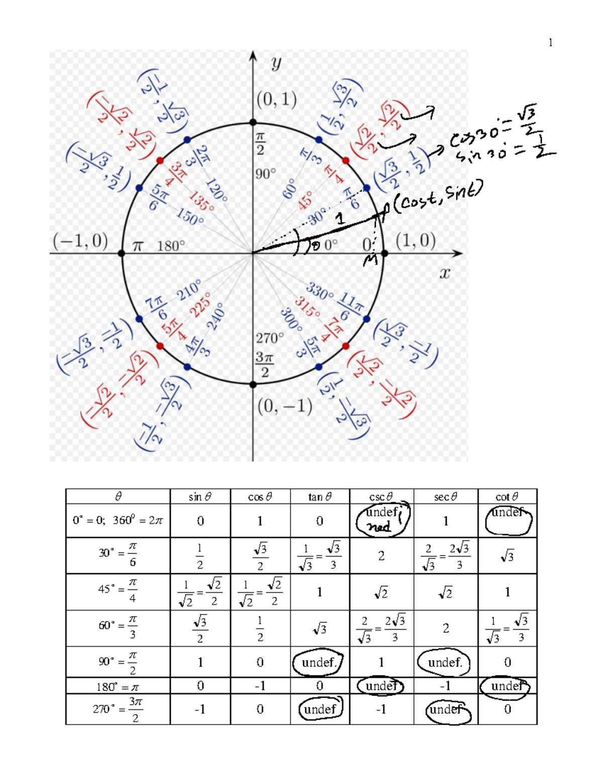 6.1 The Unit Circle pdf - Akter - sin cos tan csc sec cot 0 0 ; 3600 2 ...