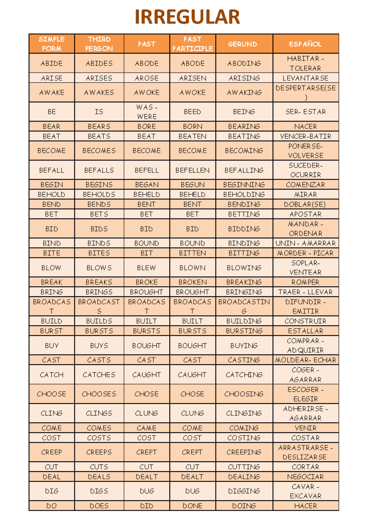 Irregular verbs - SIMPLE FORM THIRD PERSON PAST PAST PARTICIPLE GERUND ...