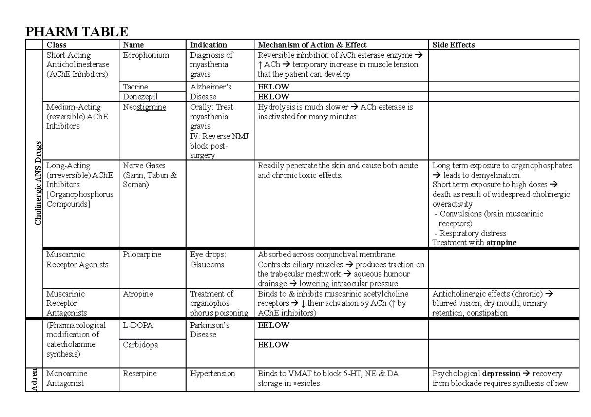 Pharmacology Table - PHARM TABLE Class Anticholinesterase (AChE ...
