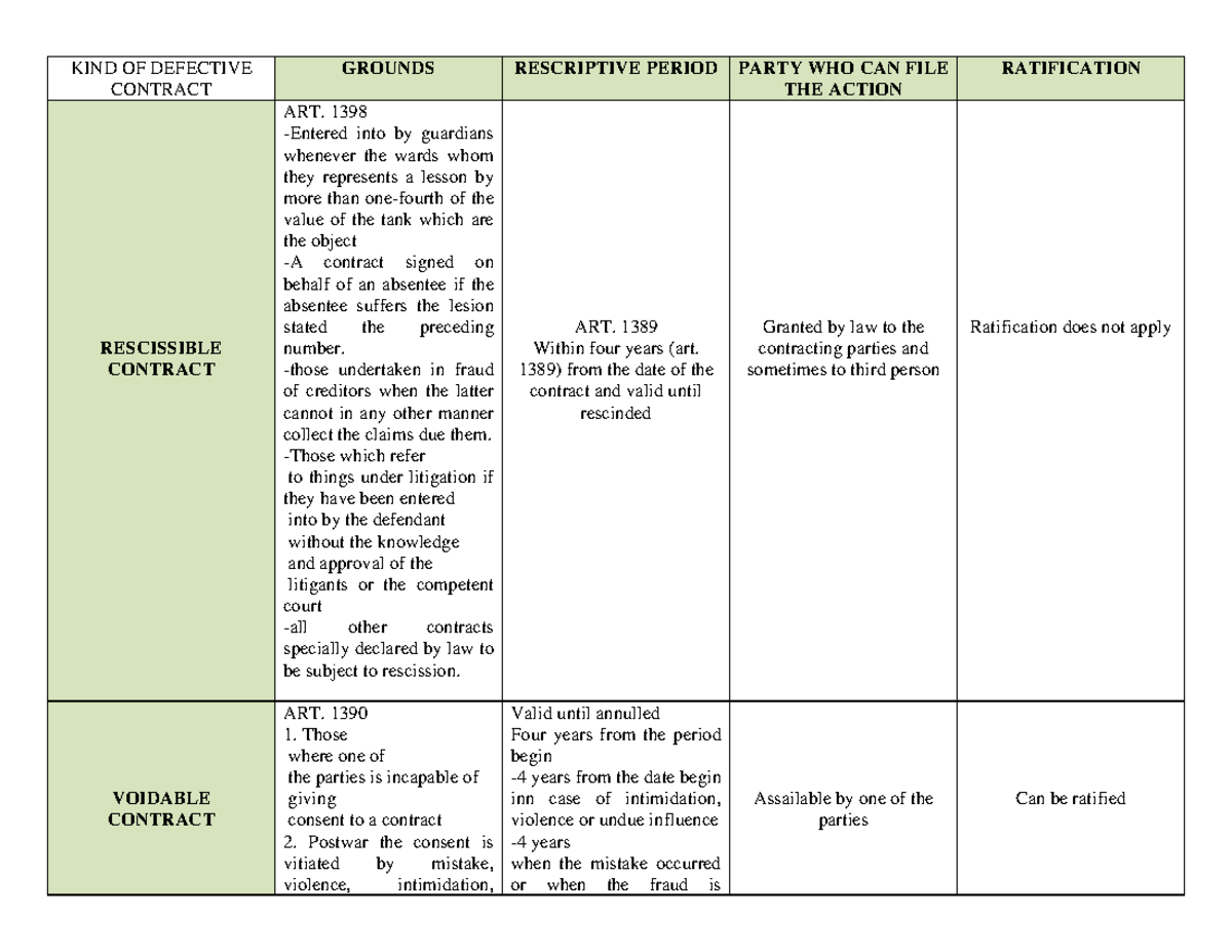 KIND OF Defective Contract - KIND OF DEFECTIVE CONTRACT GROUNDS ...