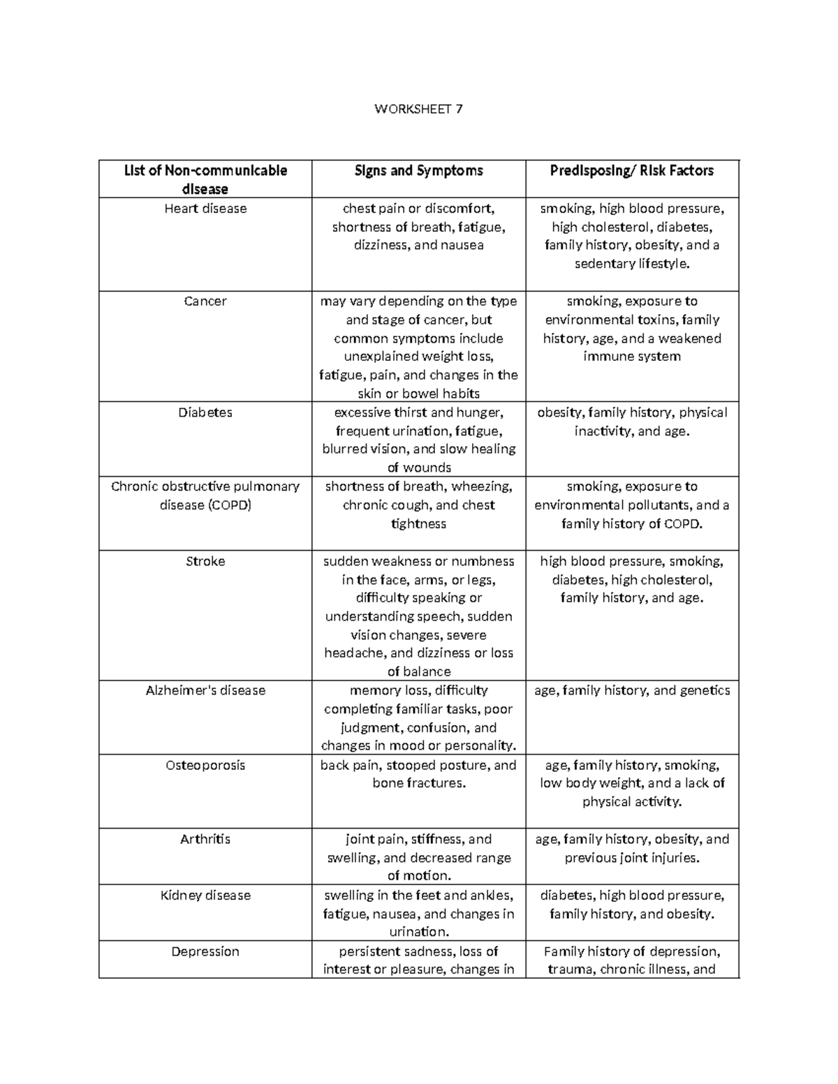 Worksheet 7&8 - WORKSHEET 7 List of Non-communicable disease Signs and ...