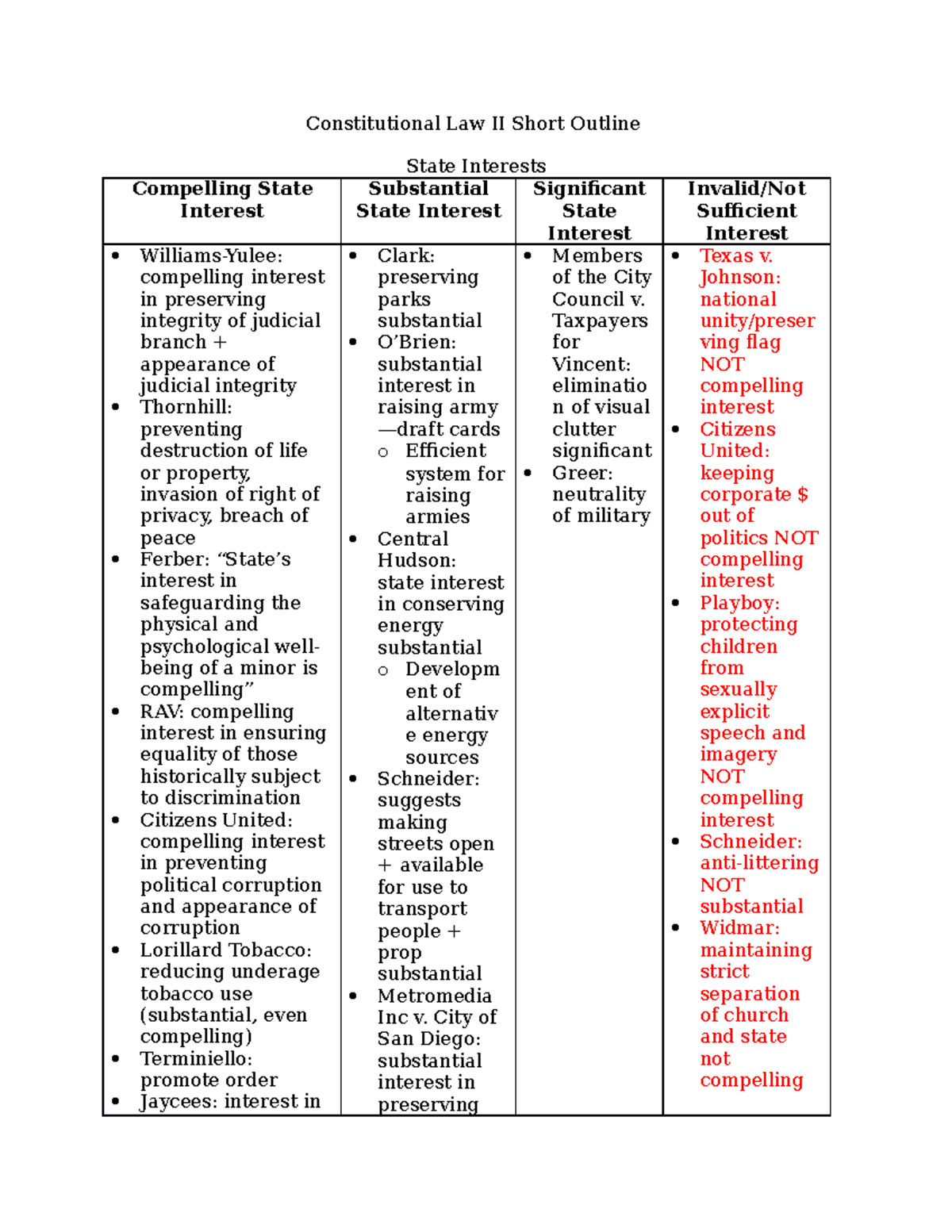 Con Law II Short Outline Lakier 2018 - Constitutional Law II Short ...