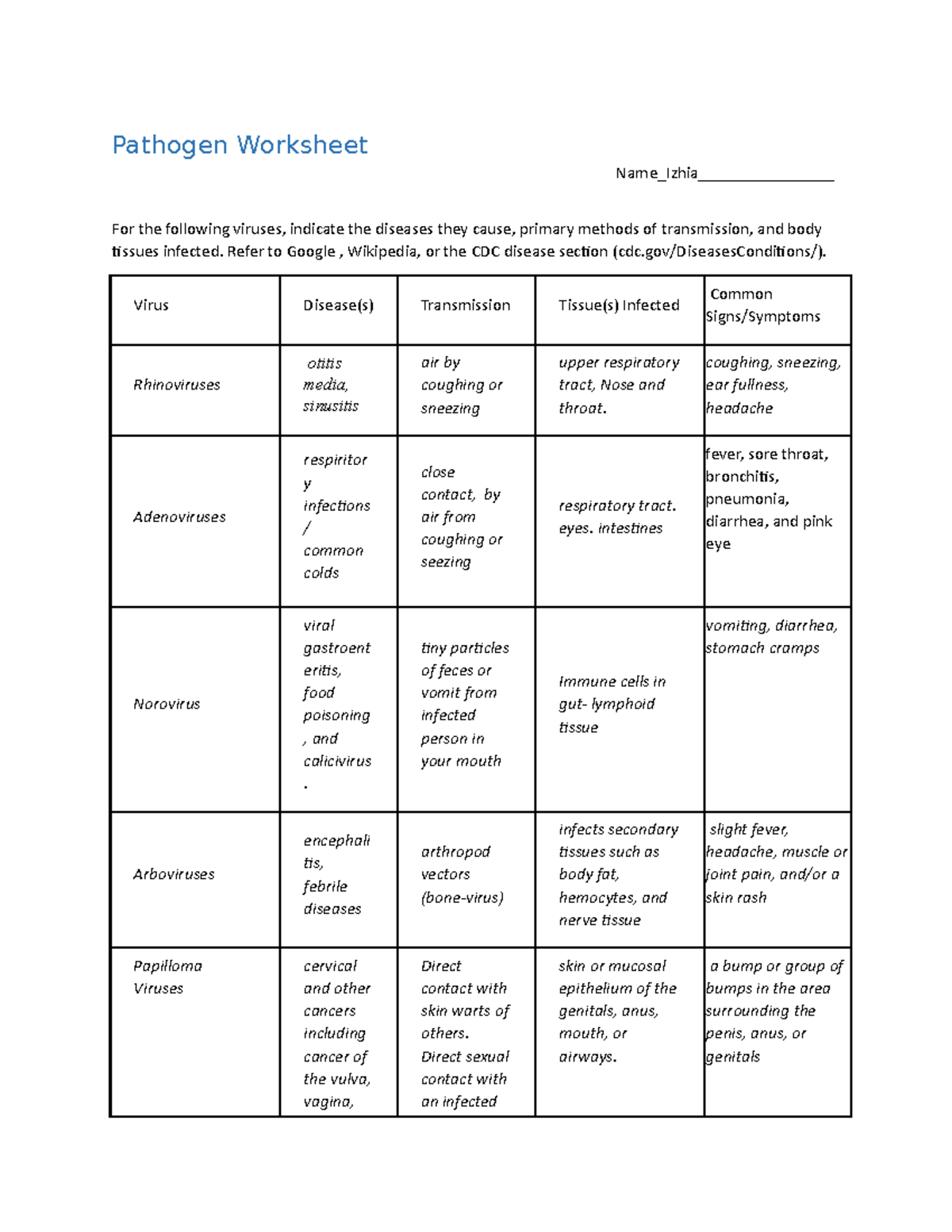 Pathogen worksheet - Pathogen Worksheet Name_Izhia________________ For ...