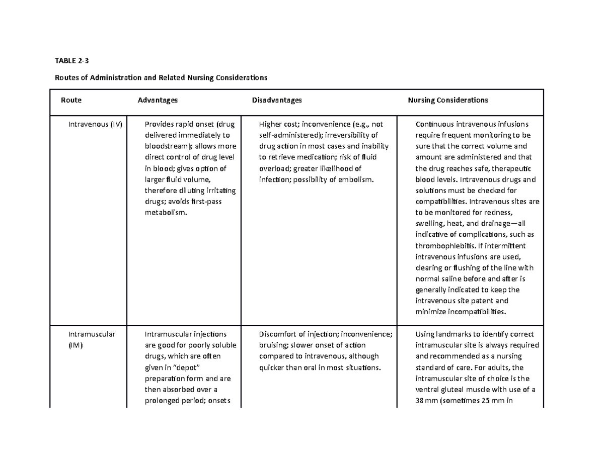 Table Routes of Drug Administration - TABLE 2- Routes of Administration ...
