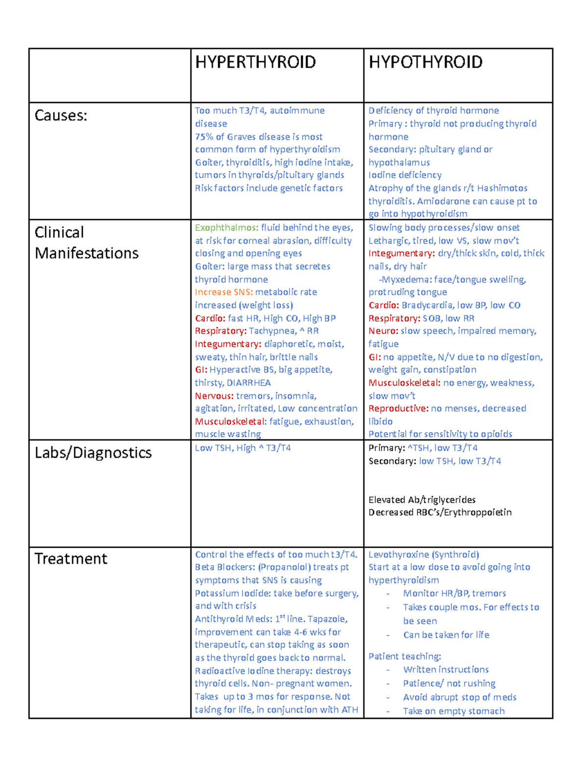 Week 6 Hyperthyroidism copy - HYPERTHYROID HYPOTHYROID Causes: Too much ...
