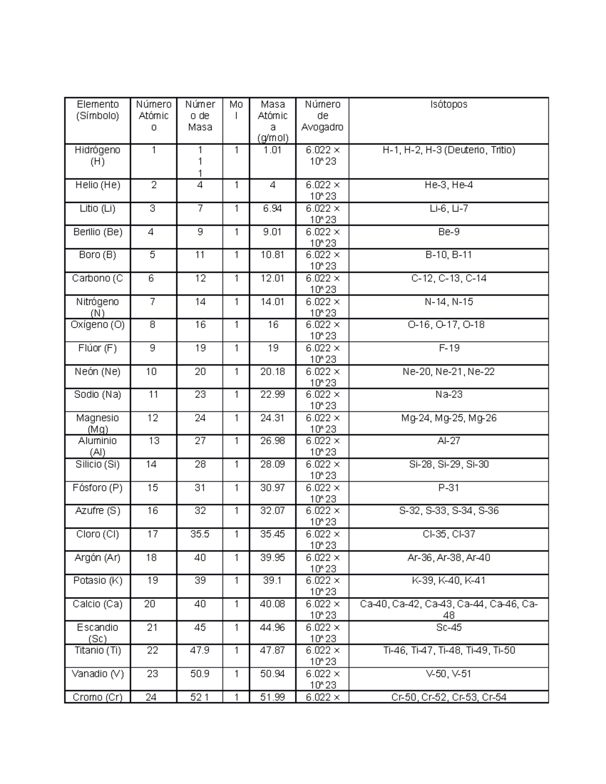 Matriz tabla periodica - Elemento (Símbolo) Número Atómic o Númer o de ...