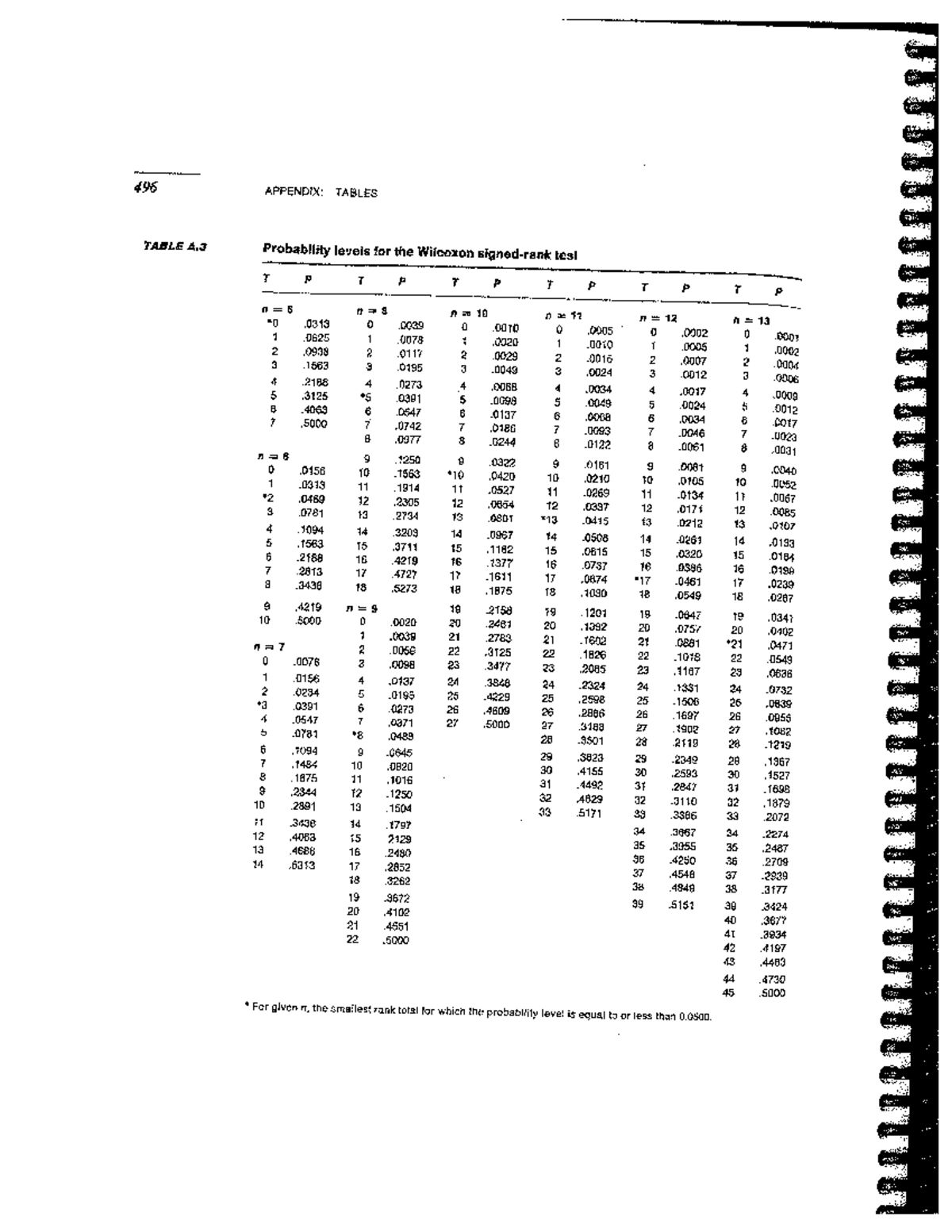 Table A.3- Wilcoxon - Signed RANK TEST - STAT 3380 - Studocu