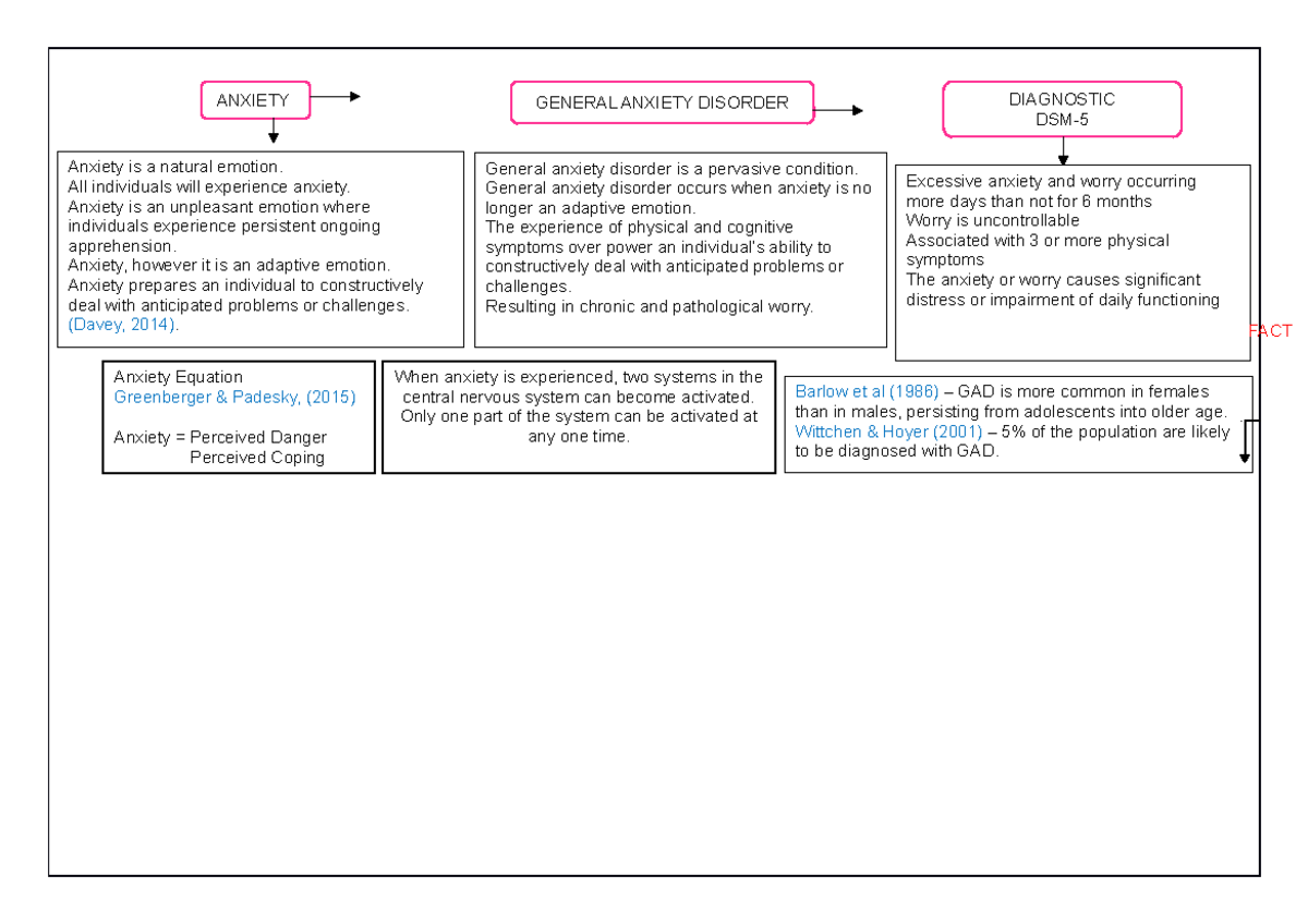 GAD - Lecture notes 1-10 - ANXIETY Anxiety is a natural emotion. All ...