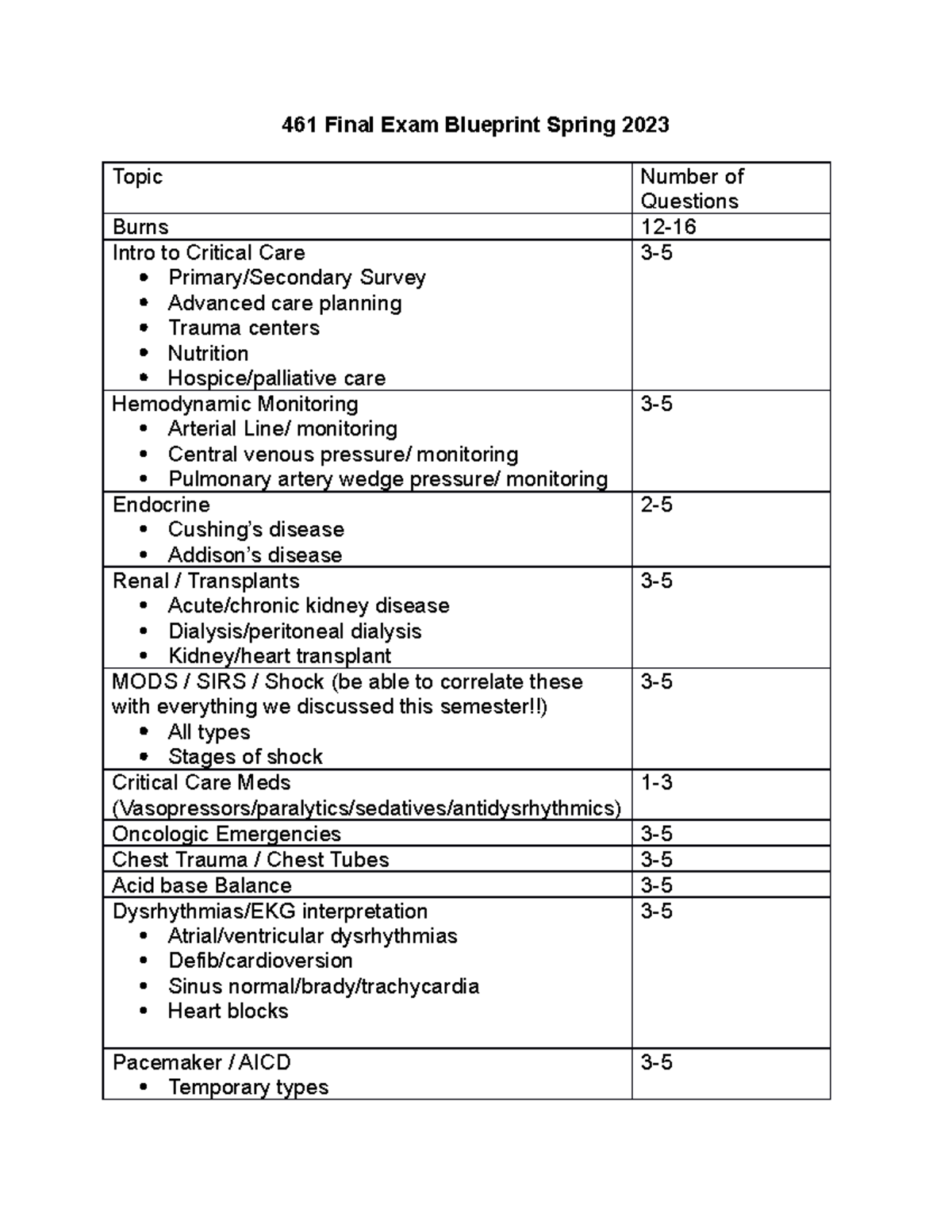 461 Final Exam Blueprint-Spring 2023 - 461 Final Exam Blueprint Spring 2023 Topic Number of ...
