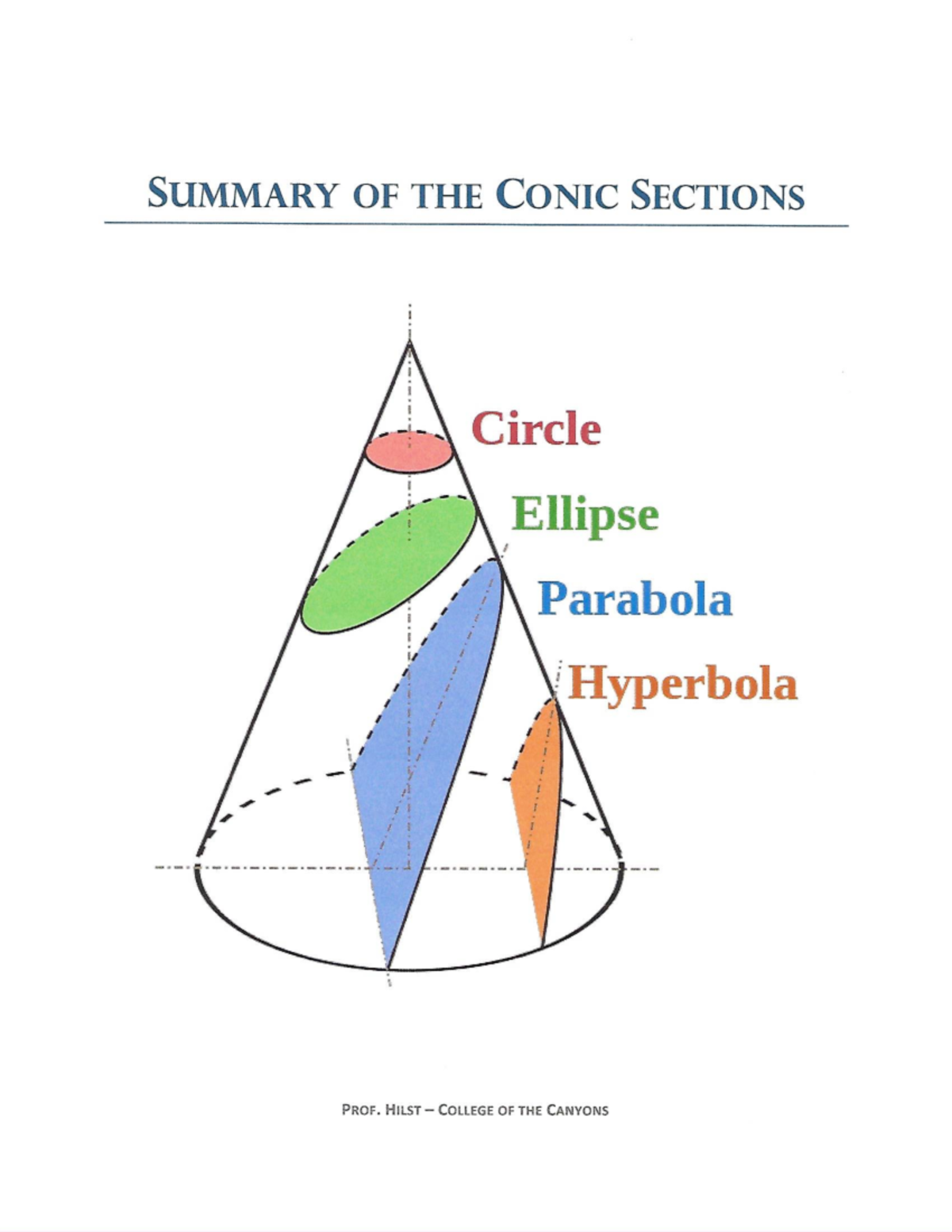 Conics-Review - conic sections reviewer - SUMMARY OF THE CONIC SECTIONS ...