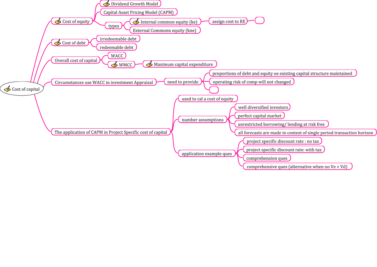 MAF Mind Map (Cost of Capital) - Management Accounting - Studocu