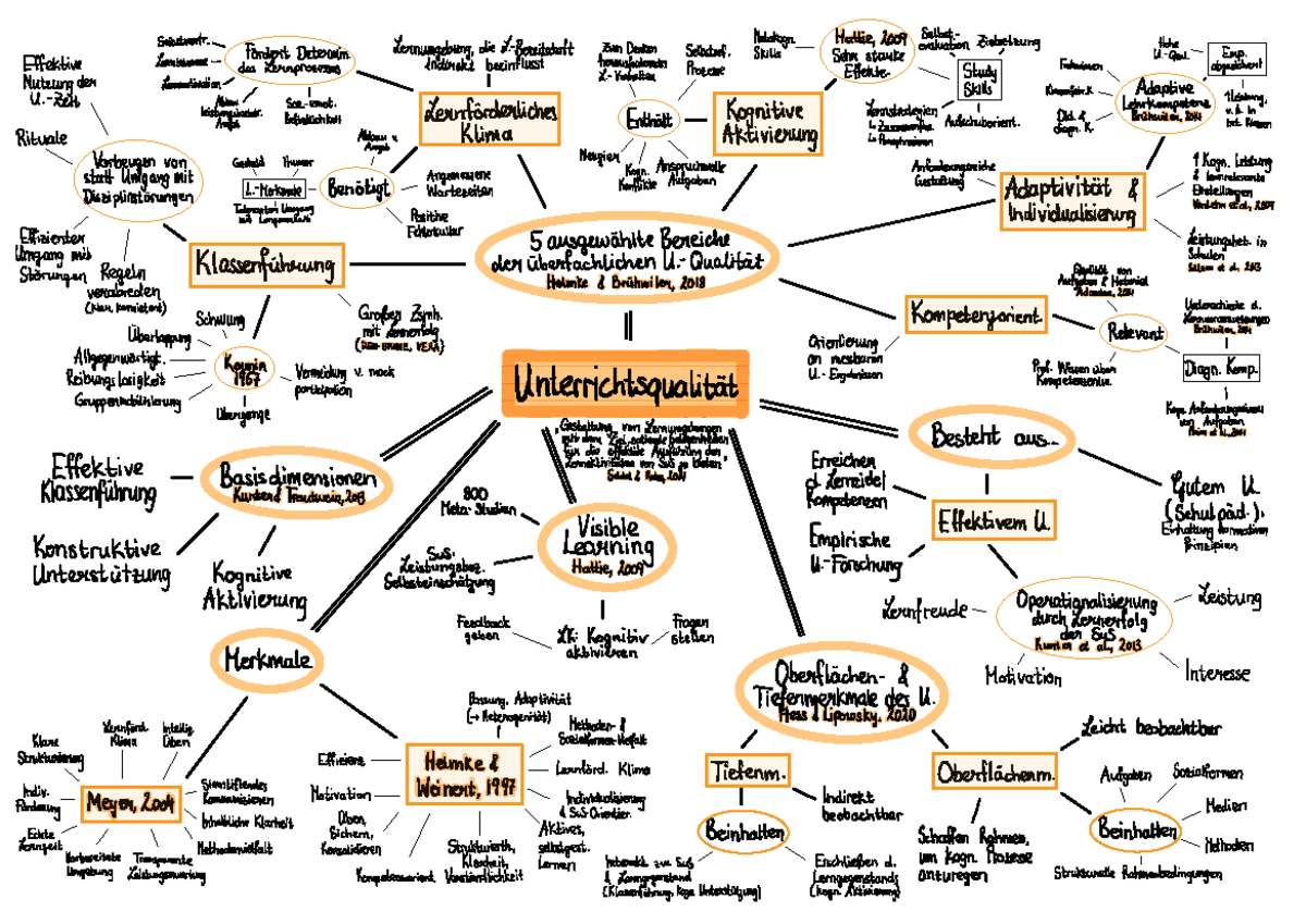 Grundschulpädagogik Unterrichtsqualität Mindmap - Selbstentr. - Lernumge Metakogn. Hattie, 2009 ...