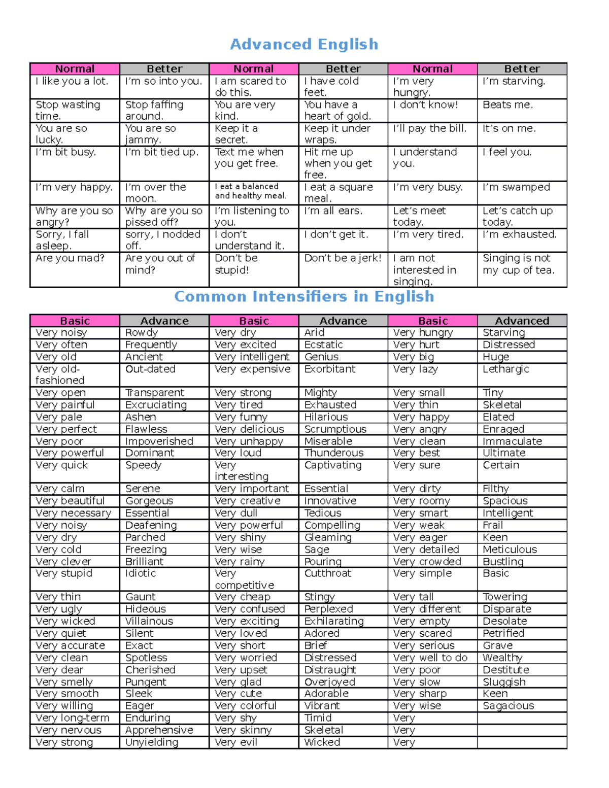 Advanced English tutorial - Advanced English Normal Better Normal ...