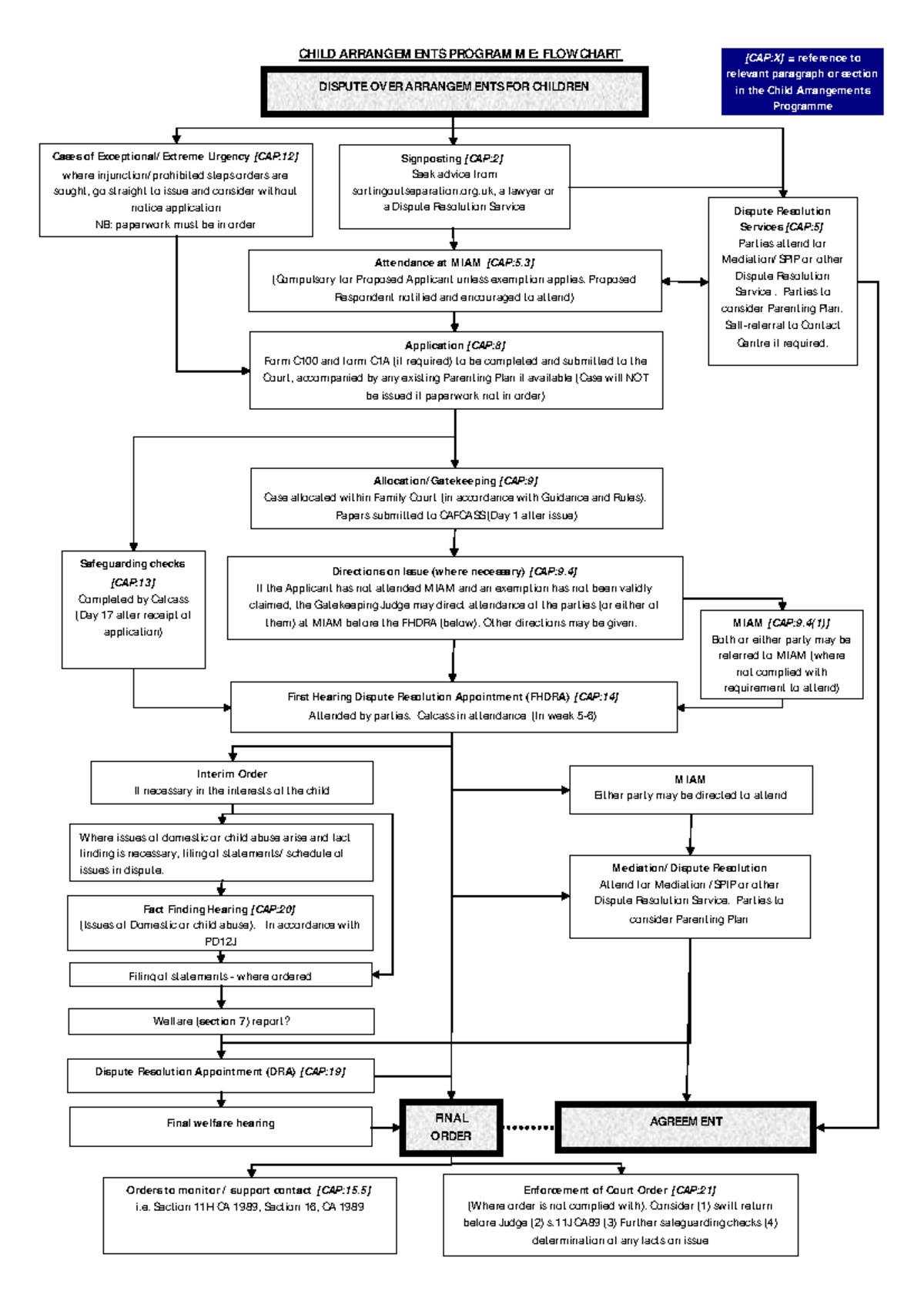 CAP Flowchart - Summary Family Law - CHILD ARRANGEMENTS PROGRAMME ...
