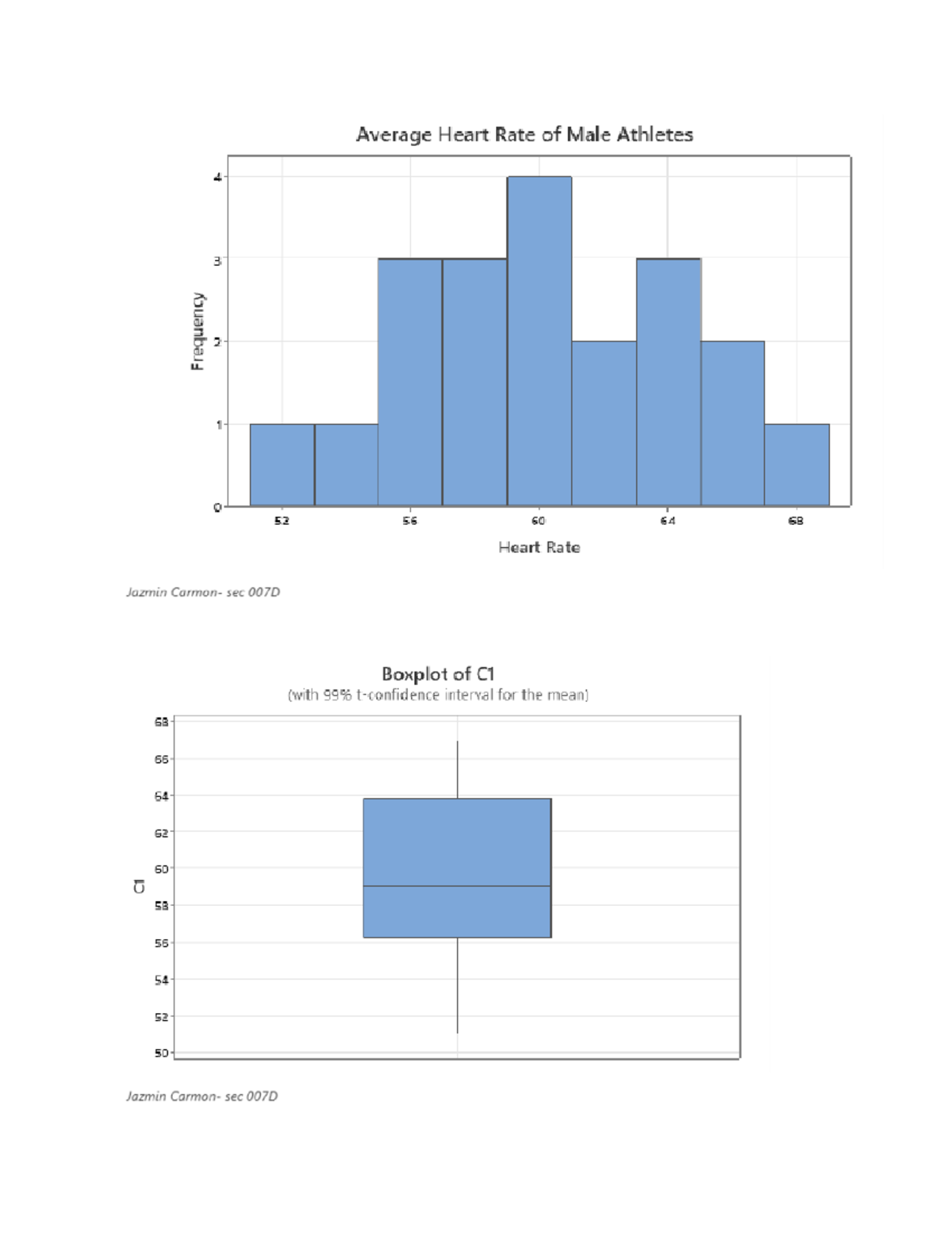Stats hw 7 - b. What do the graphs (probability plot, Histogram and ...