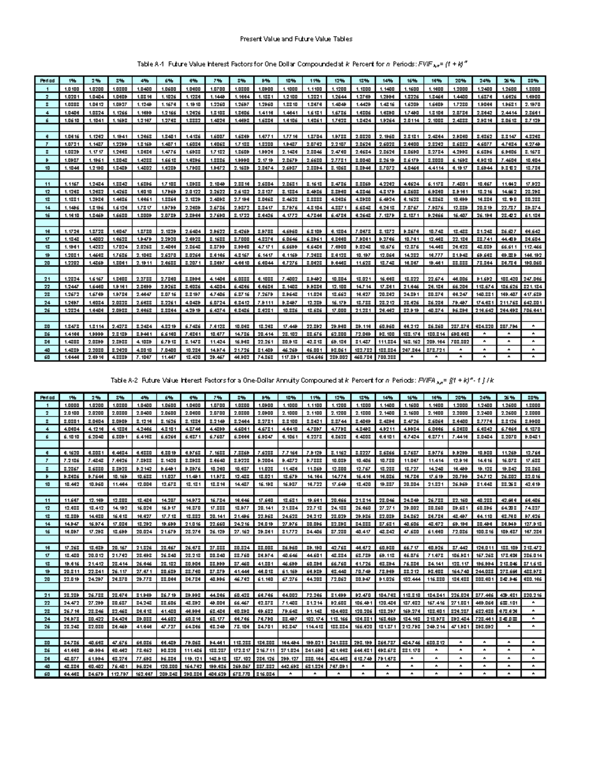 PV FV Table - Present Value and Future Value Tables Table A-1 Future ...