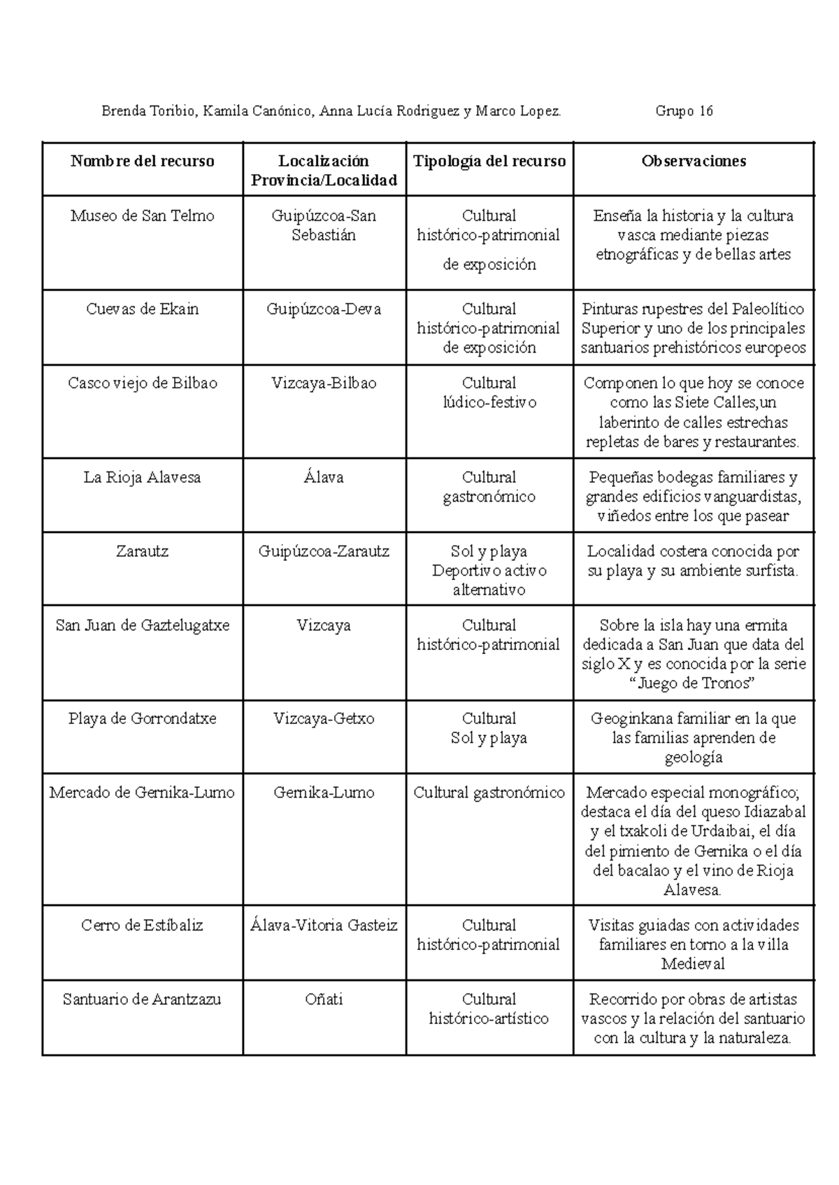 Cuadro Recursos turísticos País Vasco - Brenda Toribio, Kamila Canónico ...