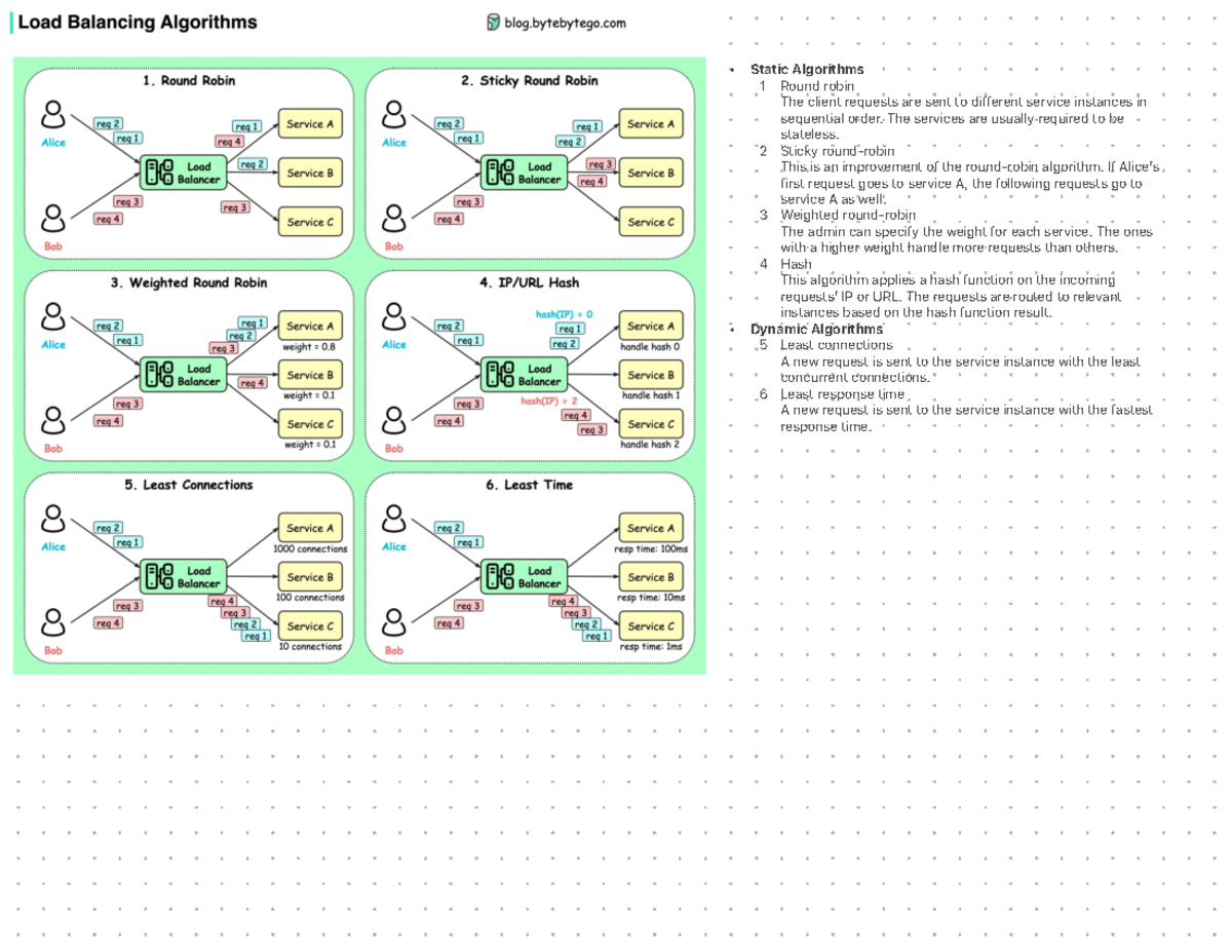 Load-balancing - Load balancing tips - Static Algorithms 1 Round robin ...