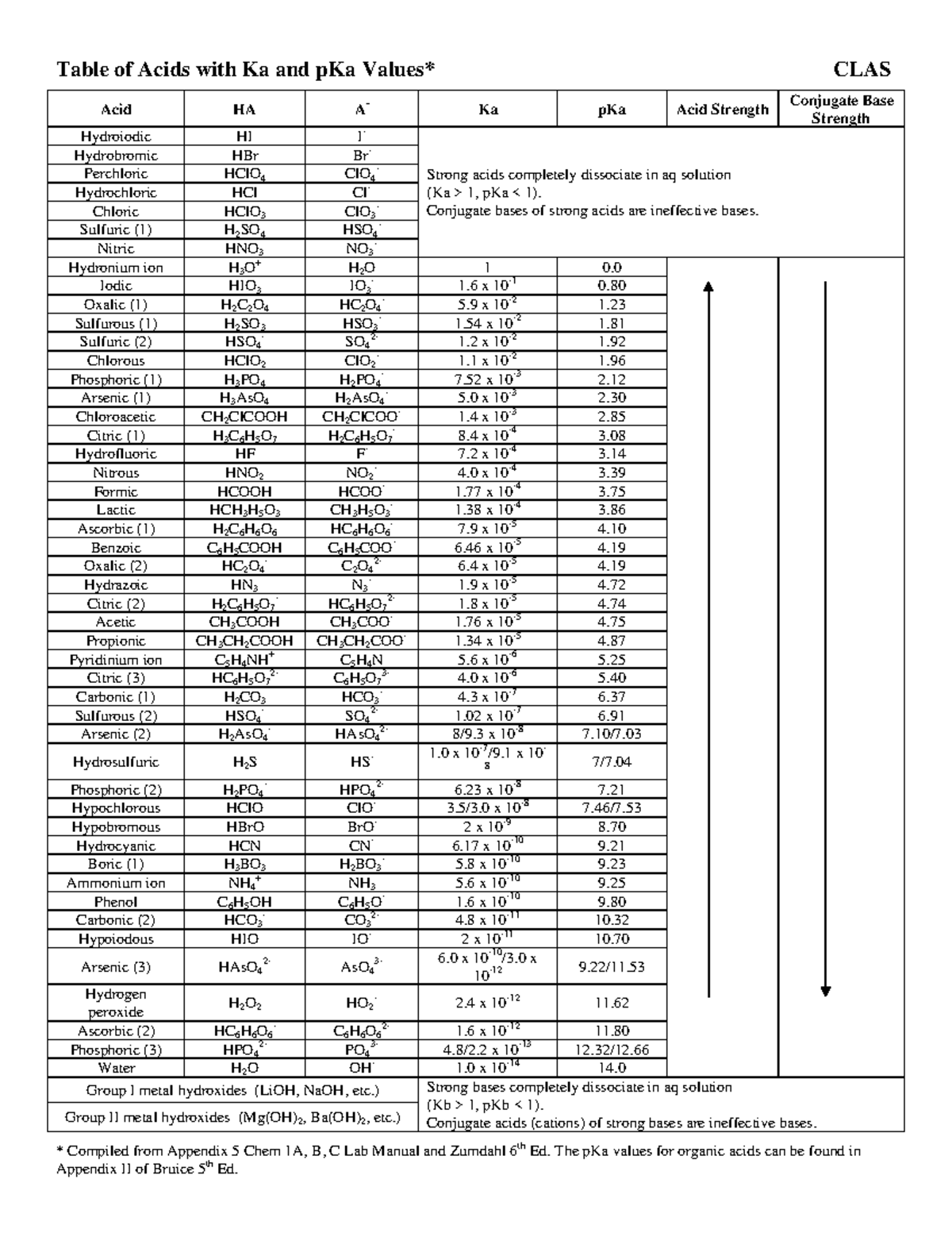 Table of Acids w Kas and p Kas - Table of Acids with Ka and pKa Values ...