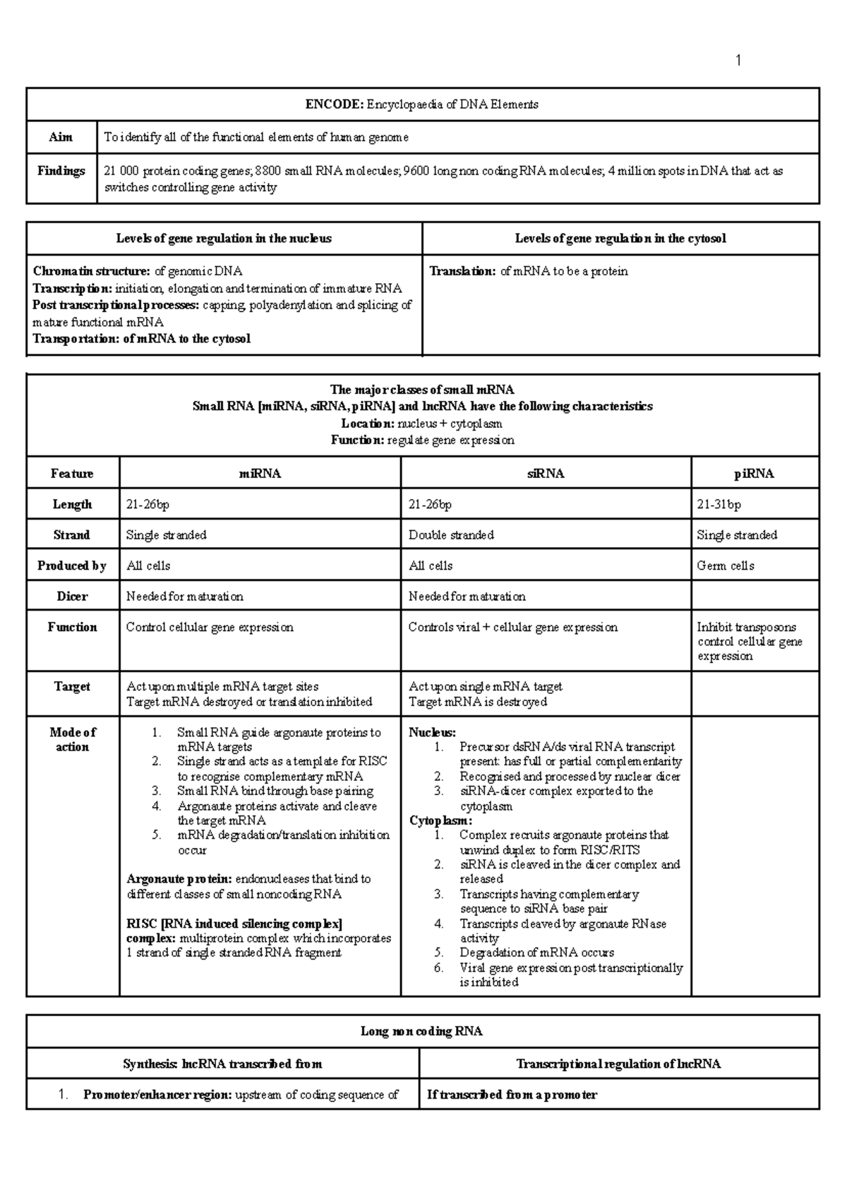 GTS 351 final - summaries - ENCODE: Encyclopaedia of DNA Elements Aim To identify all of the ...