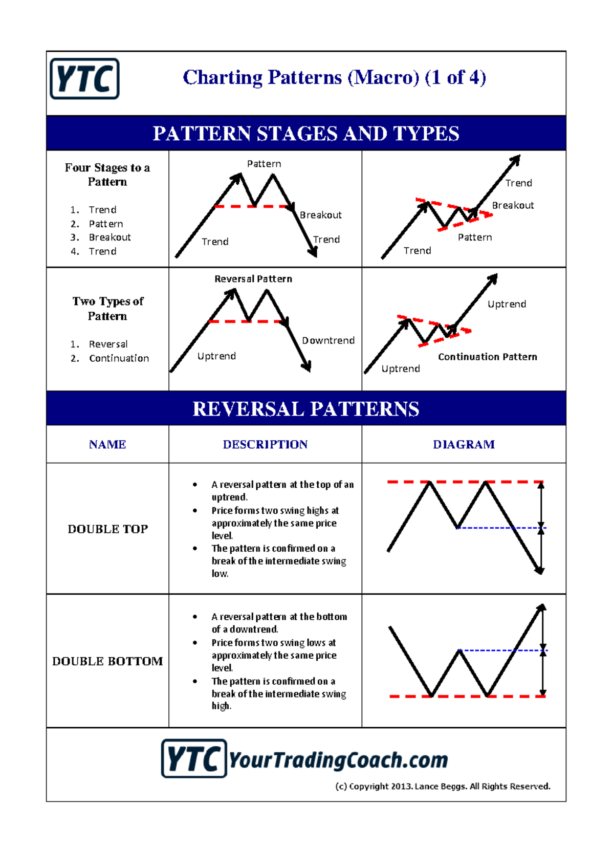 Common Candlestick Charting Patterns (1 of 3) - PATTERN STAGES AND ...