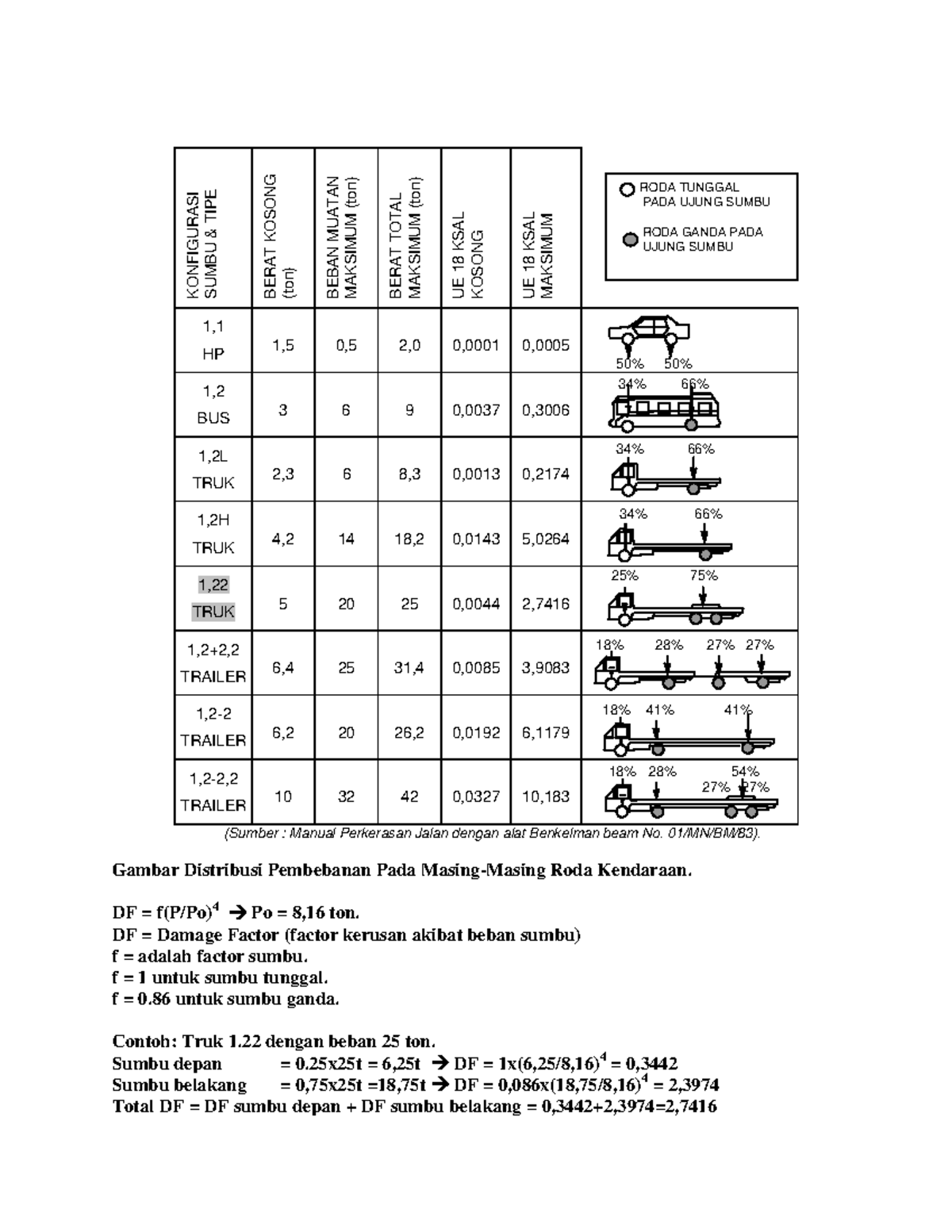 Konfigurasi Pembebanan Pada Sumbu Kendaraan - KONFIGURASISUMBU & TIPEBERAT KOSONG(ton) BEBAN ...