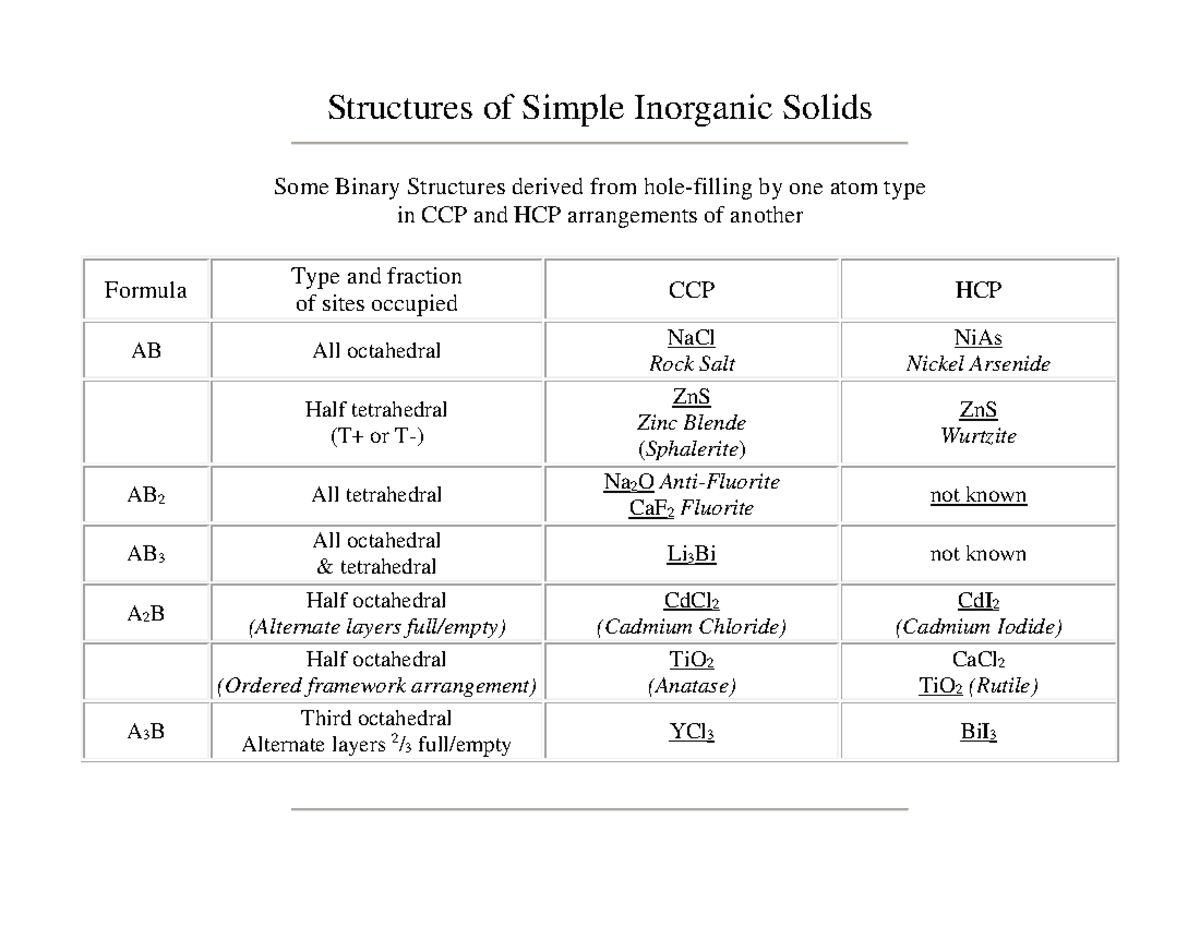 Structure of Common Materials - Structures of Simple Inorganic Solids ...