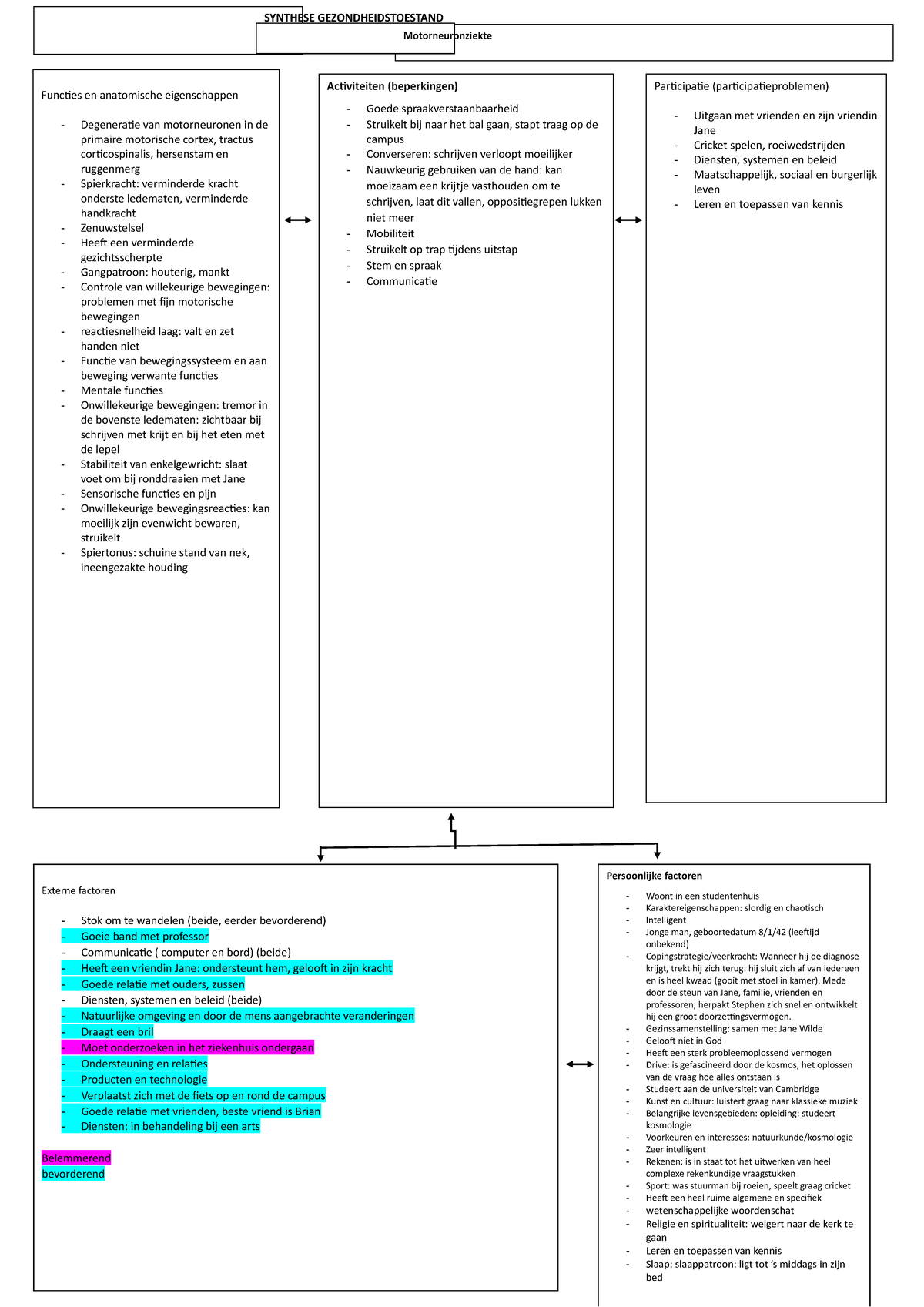 Blanco ICF schema - uhr SYNTHESE GEZONDHEIDSTOESTAND Motorneuronziekte ...
