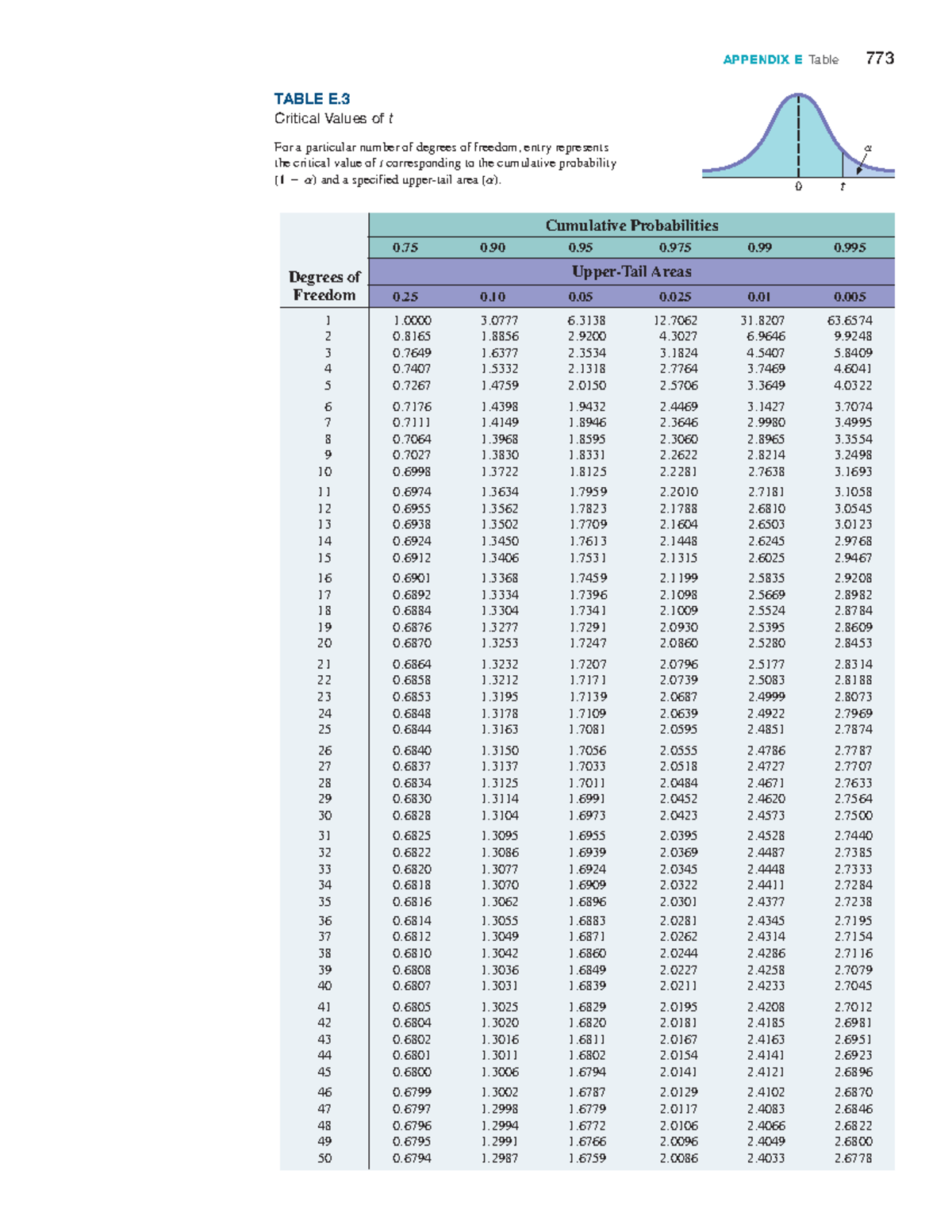 Critical values of t - Table - Critical Values of t 0 t For a ...