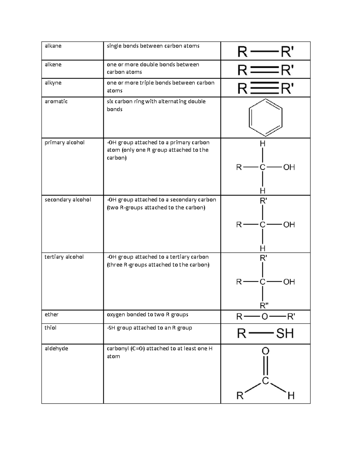 4-Functional Group Descriptions - alkane single bonds between carbon ...