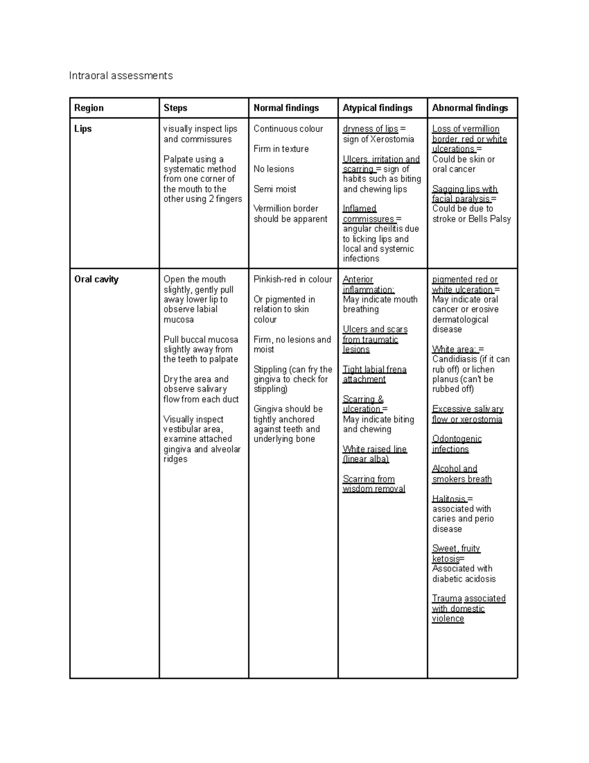 Clinical notes - Intraoral assessments Region Steps Normal findings ...
