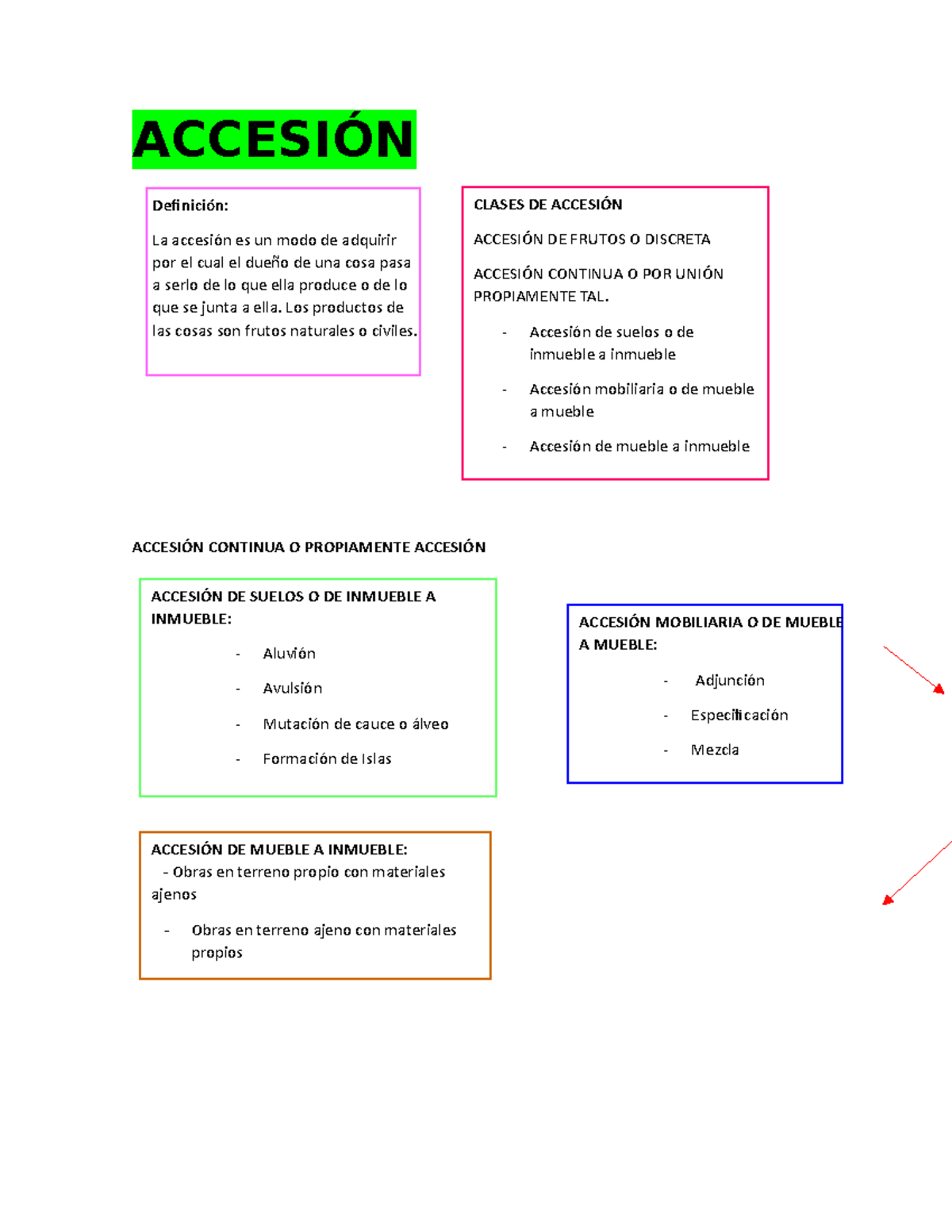 Accesión - DERECHO - ACCESIÓN ACCESIÓN CONTINUA O PROPIAMENTE ACCESIÓN ...