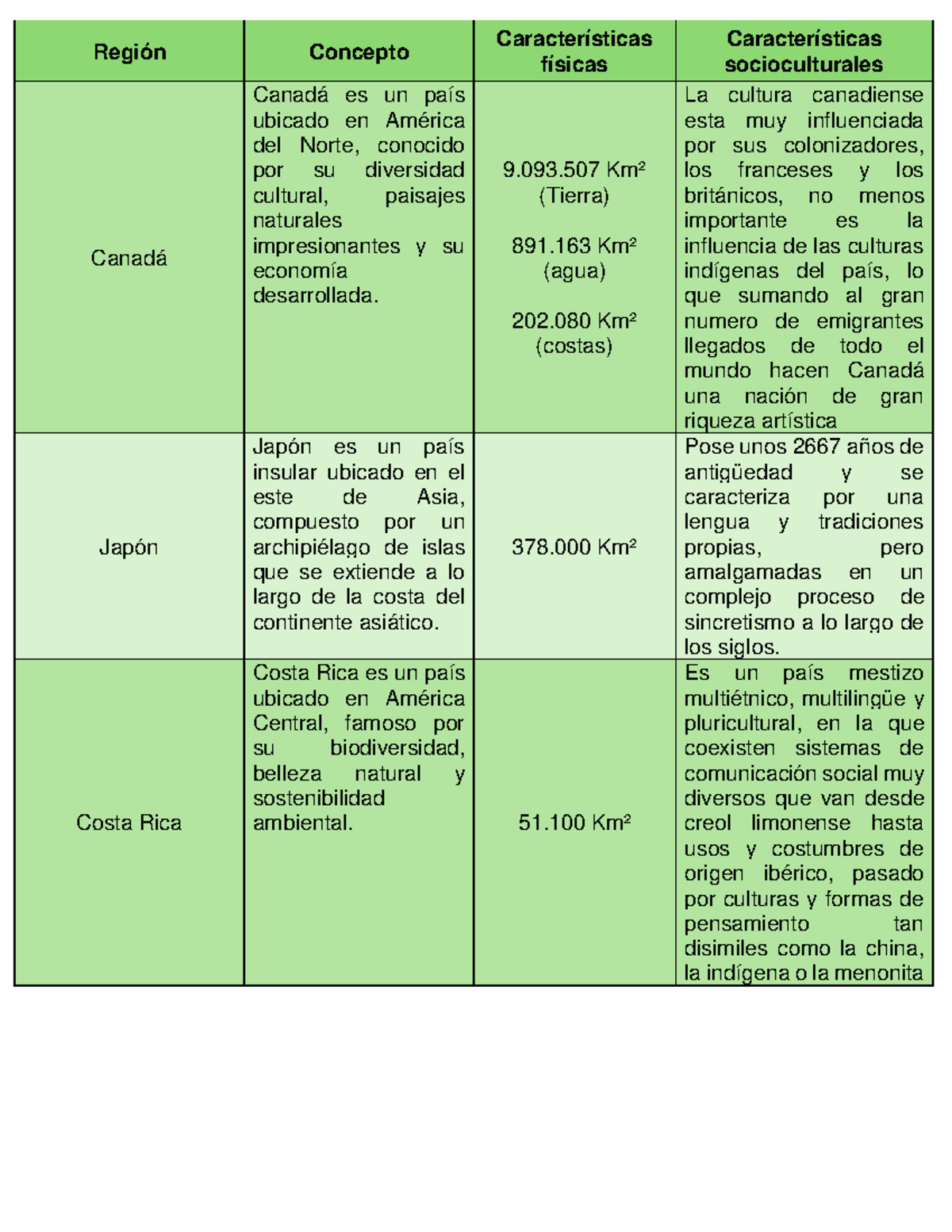 Evidencia 1 de geografía: Tabla comparativa de las regiones del mundo ...